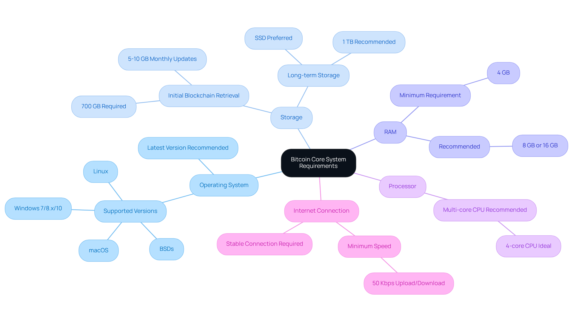 The center shows the main topic, and each branch represents a different requirement category. Follow the branches to see specific details and recommendations for each aspect of your system.