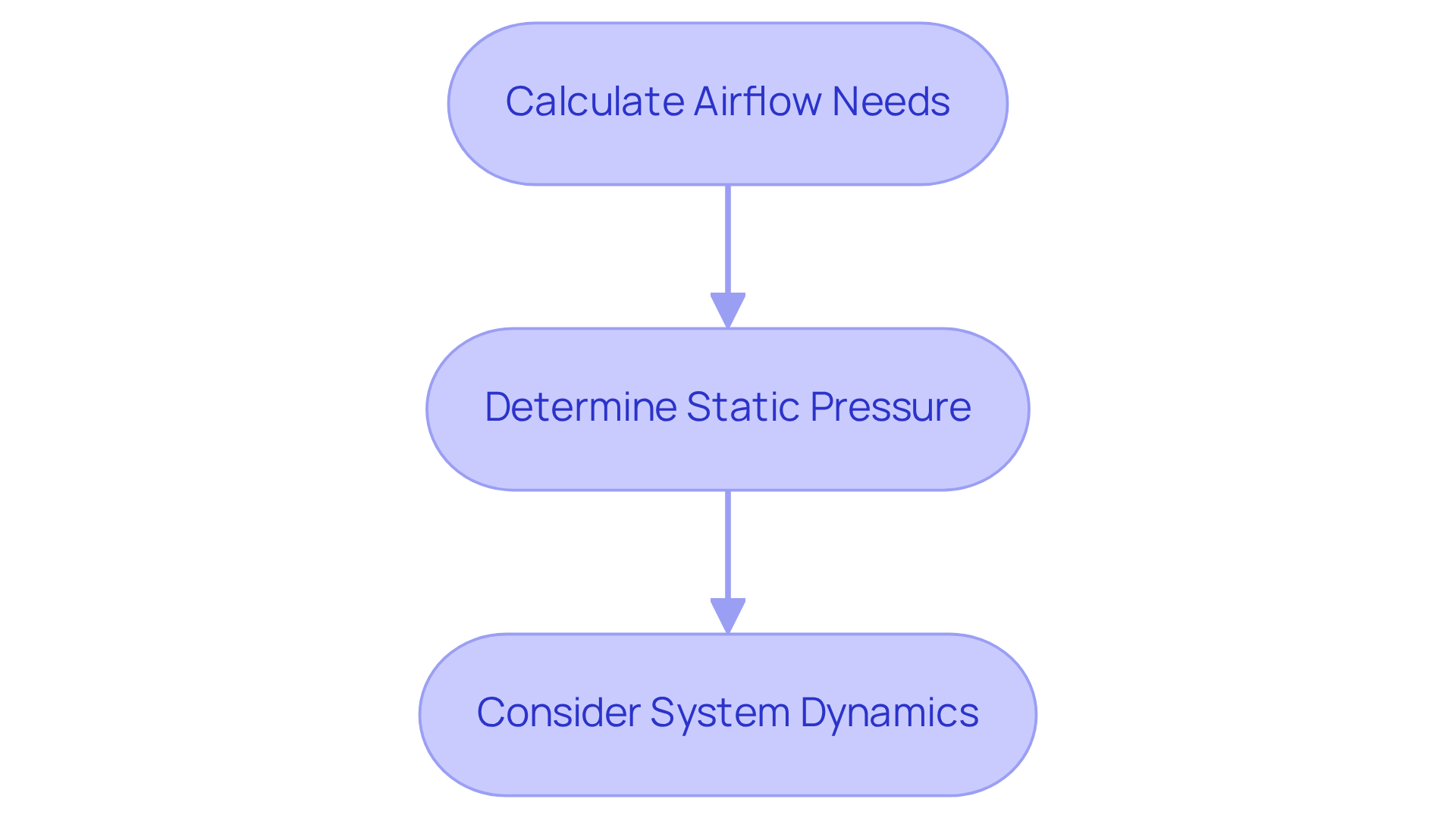 Each box represents a step in the process of selecting the right HVAC fan. Follow the arrows to understand how to move from calculating airflow to determining static pressure and considering system dynamics. Each box represents a step in the process of selecting the right HVAC fan. Follow the arrows to understand how to move from calculating airflow to determining static pressure and considering system dynamics.