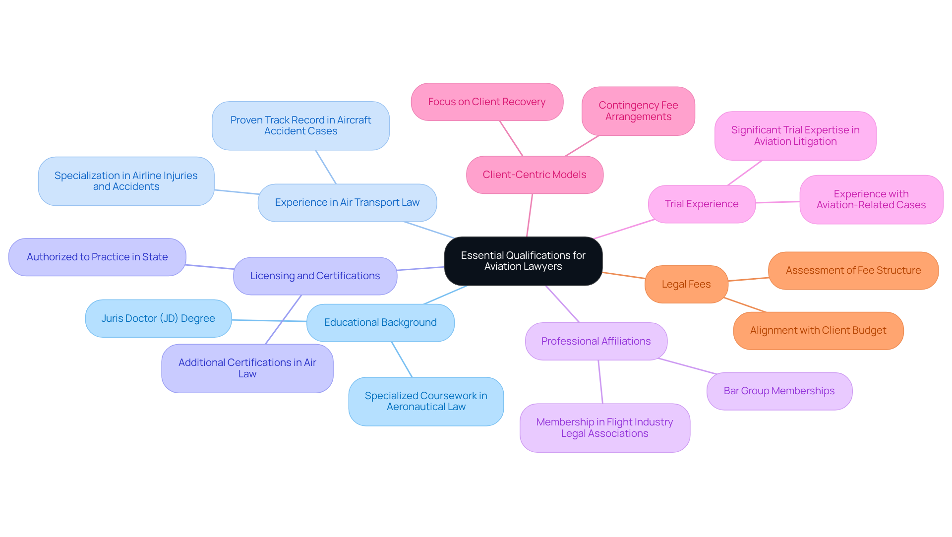 The center represents the main topic of qualifications, and each branch shows a specific qualification to look for in an aviation lawyer. The colors help differentiate each qualification, making it easier to follow and understand.