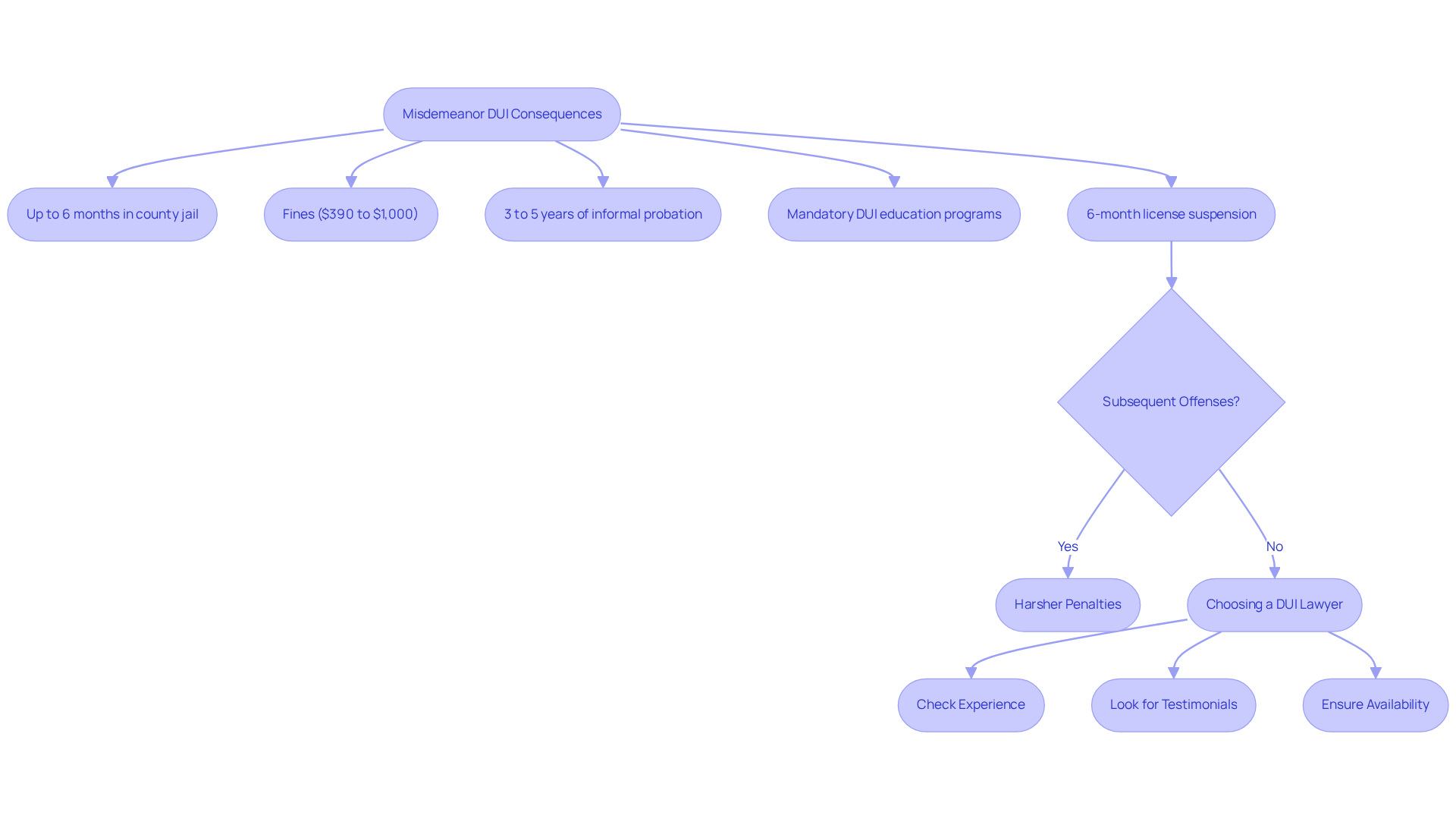 This flowchart outlines the penalties for a misdemeanor DUI, starting from the main consequences to the steps for choosing a lawyer. Each box represents a specific consequence or action, guiding you through the process and helping you understand the importance of legal support. This flowchart outlines the penalties for a misdemeanor DUI, starting from the main consequences to the steps for choosing a lawyer. Each box represents a specific consequence or action, guiding you through the process and helping you understand the importance of legal support.