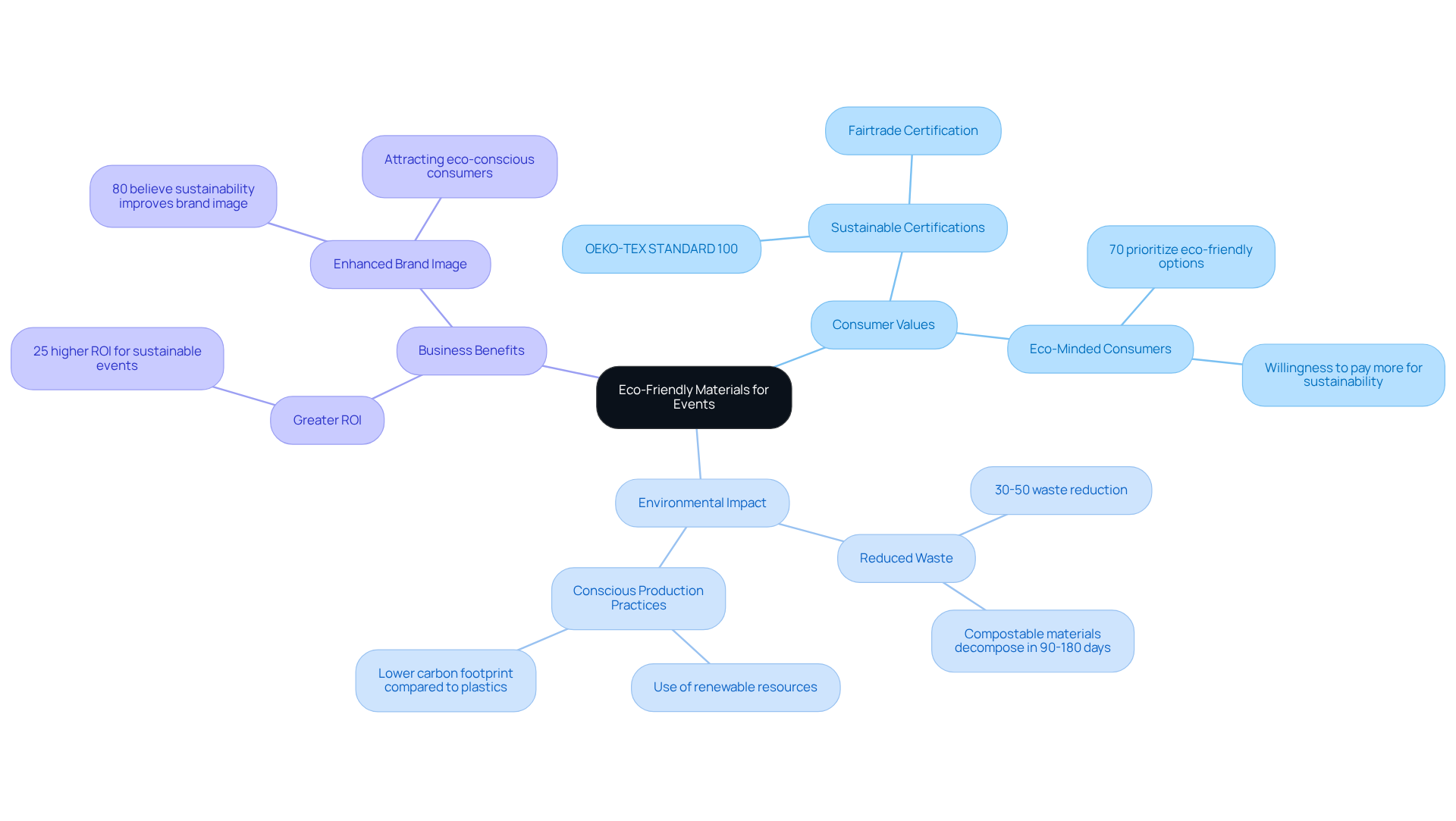 The central idea is about eco-friendly materials, with branches showing how they relate to consumer preferences, environmental concerns, and business advantages. Each branch highlights key points that contribute to understanding the importance of sustainability in event planning.