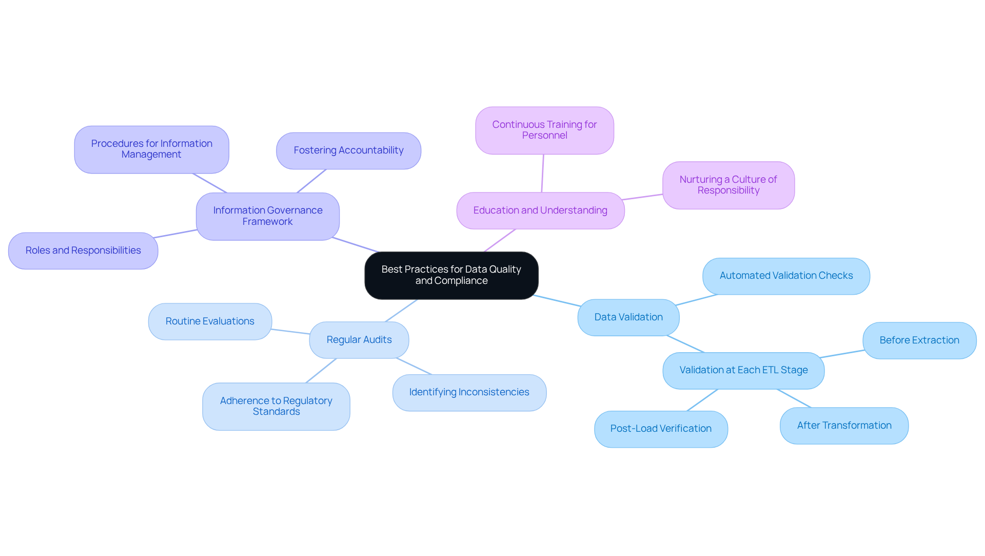 The central node represents the overall goal of improving data quality and compliance. Each branch shows a key practice that contributes to this goal, with further details available in the sub-branches. The central node represents the overall goal of improving data quality and compliance. Each branch shows a key practice that contributes to this goal, with further details available in the sub-branches.