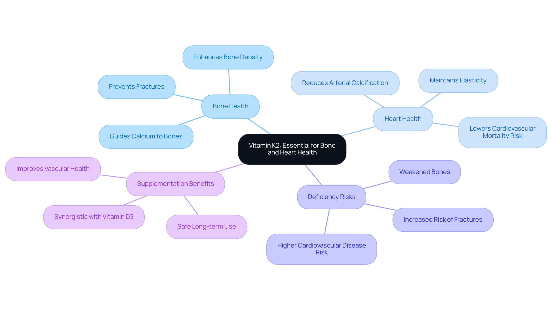 The central node represents Vitamin K2, with branches showing its benefits for bones and heart health, risks of deficiency, and the importance of supplementation. Each branch highlights key points to help you understand how Vitamin K2 contributes to overall well-being.