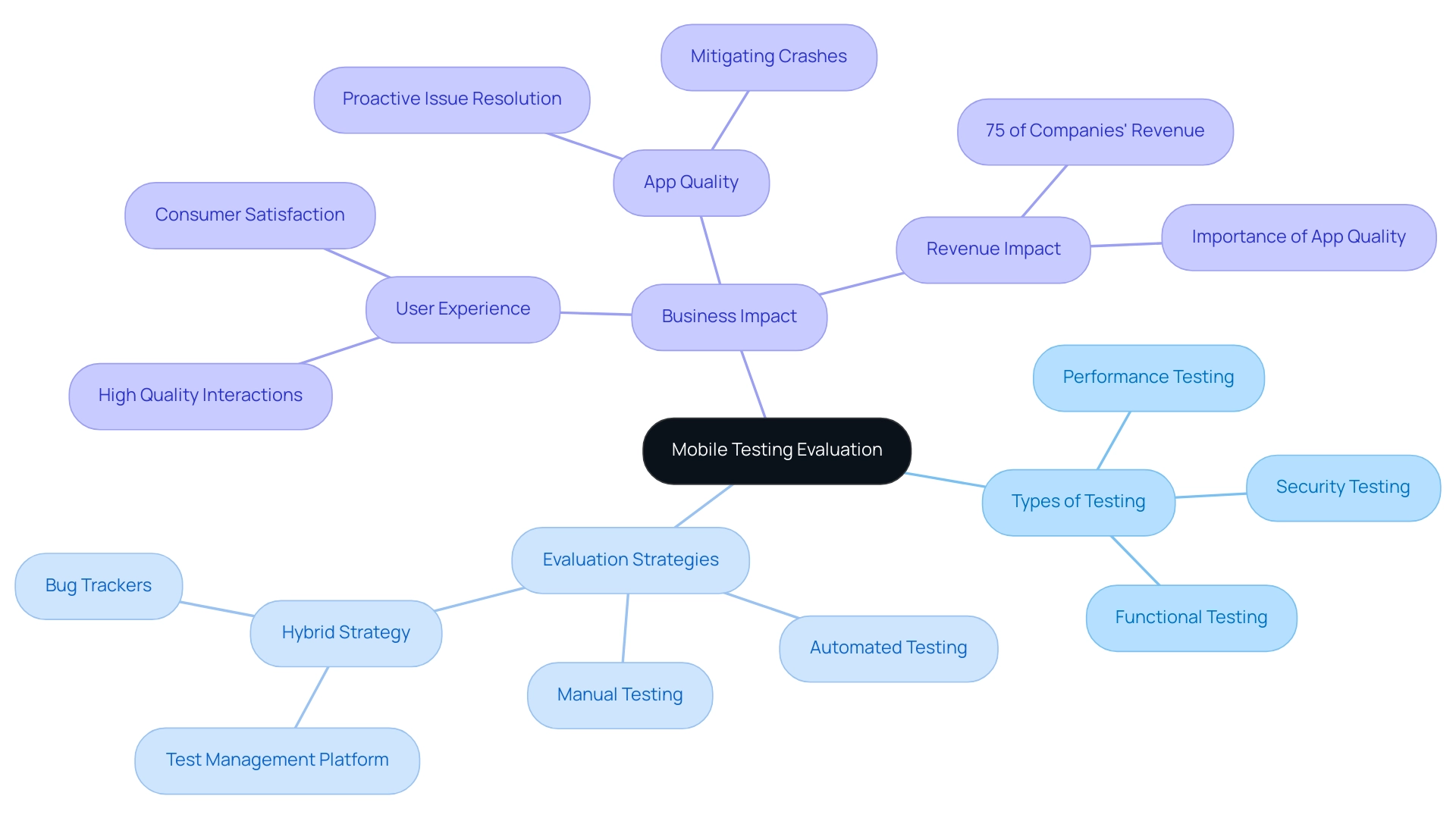 The central node represents Mobile Testing Evaluation, with branches indicating various testing types, evaluation strategies, and the business impact of application quality.