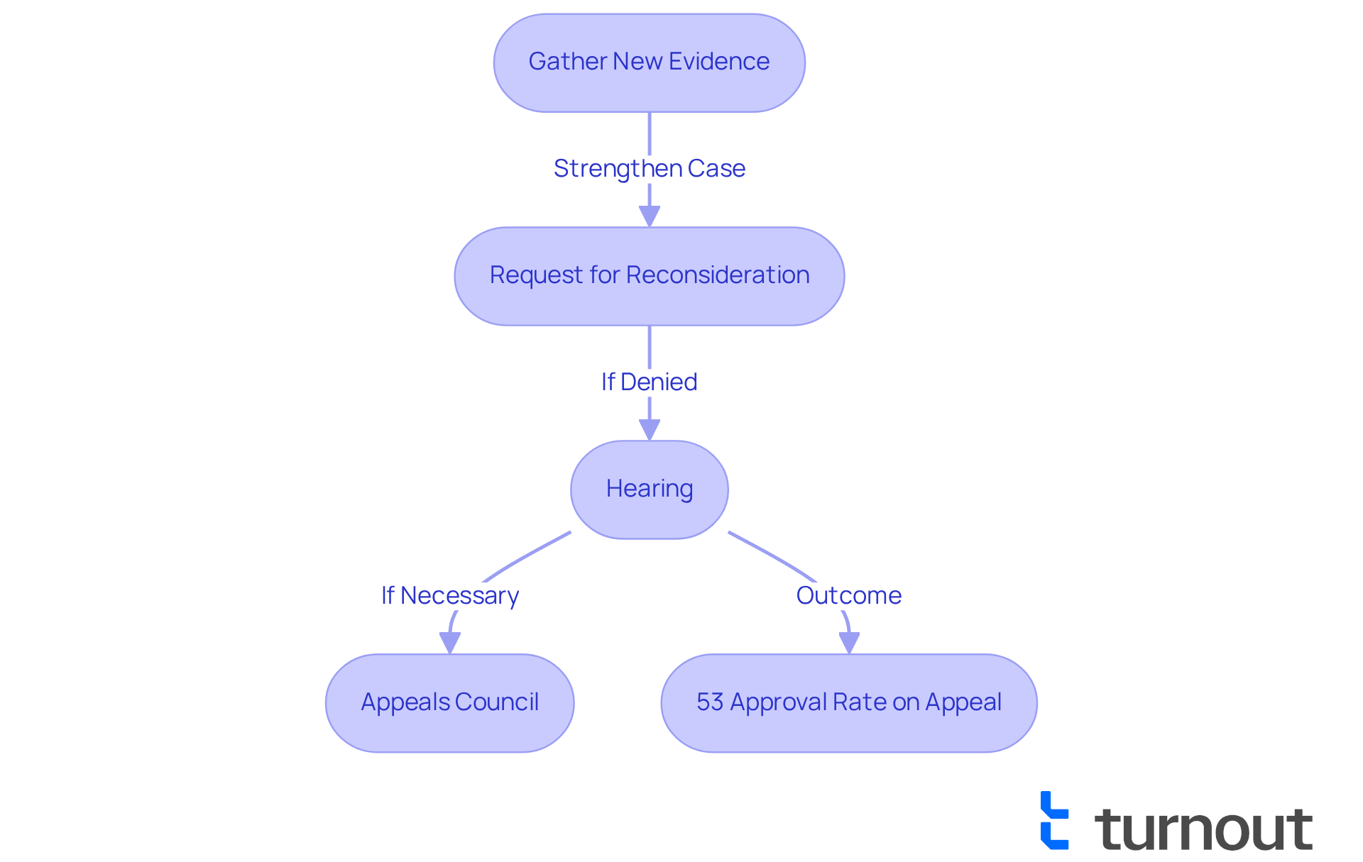 Each box represents a step in the appeals process. Follow the arrows to see how to navigate from one stage to the next. Remember to gather evidence and seek assistance to improve your chances of success.