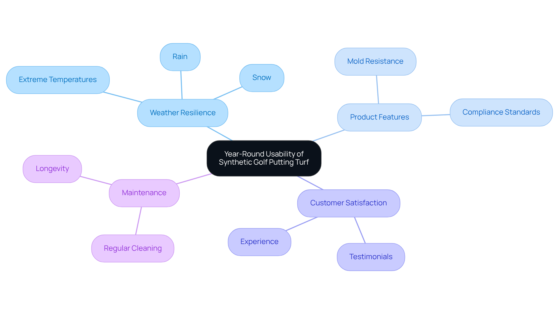 This mindmap starts with the main idea in the center and branches out to show related topics. Each branch represents a different aspect of synthetic turf, helping you see how they connect to the overall theme of usability in any climate.