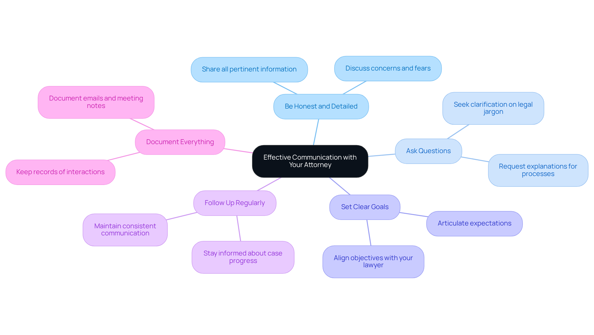 This mindmap shows how to communicate effectively with your lawyer. Start at the center with the main idea, then follow the branches to see each strategy and its details. Each color represents a different strategy, making it easy to follow and understand.