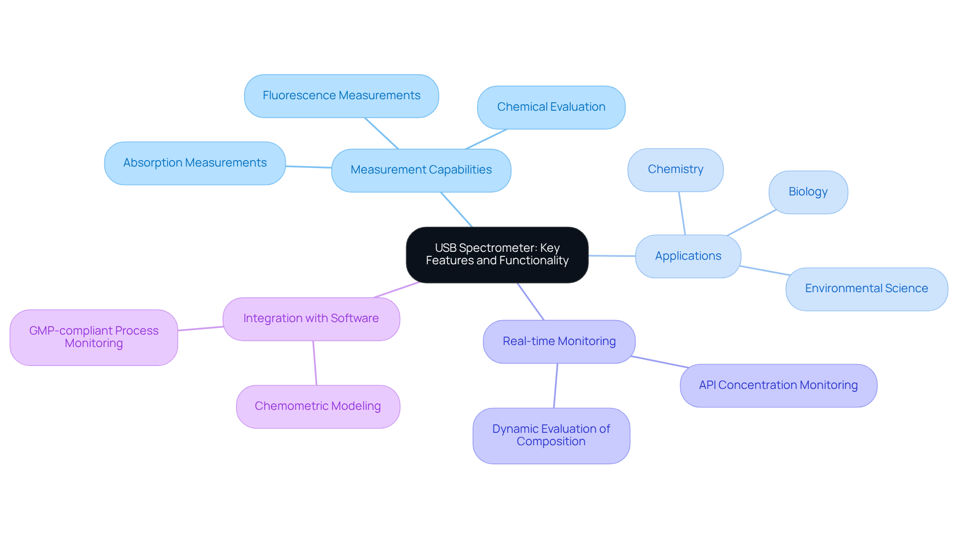 This mindmap starts with the USB spectrometer at the center. Each branch represents a key feature or application area, helping you understand how this device functions and where it can be used. Follow the branches to explore the different capabilities and benefits of the spectrometer. This mindmap starts with the USB spectrometer at the center. Each branch represents a key feature or application area, helping you understand how this device functions and where it can be used. Follow the branches to explore the different capabilities and benefits of the spectrometer.