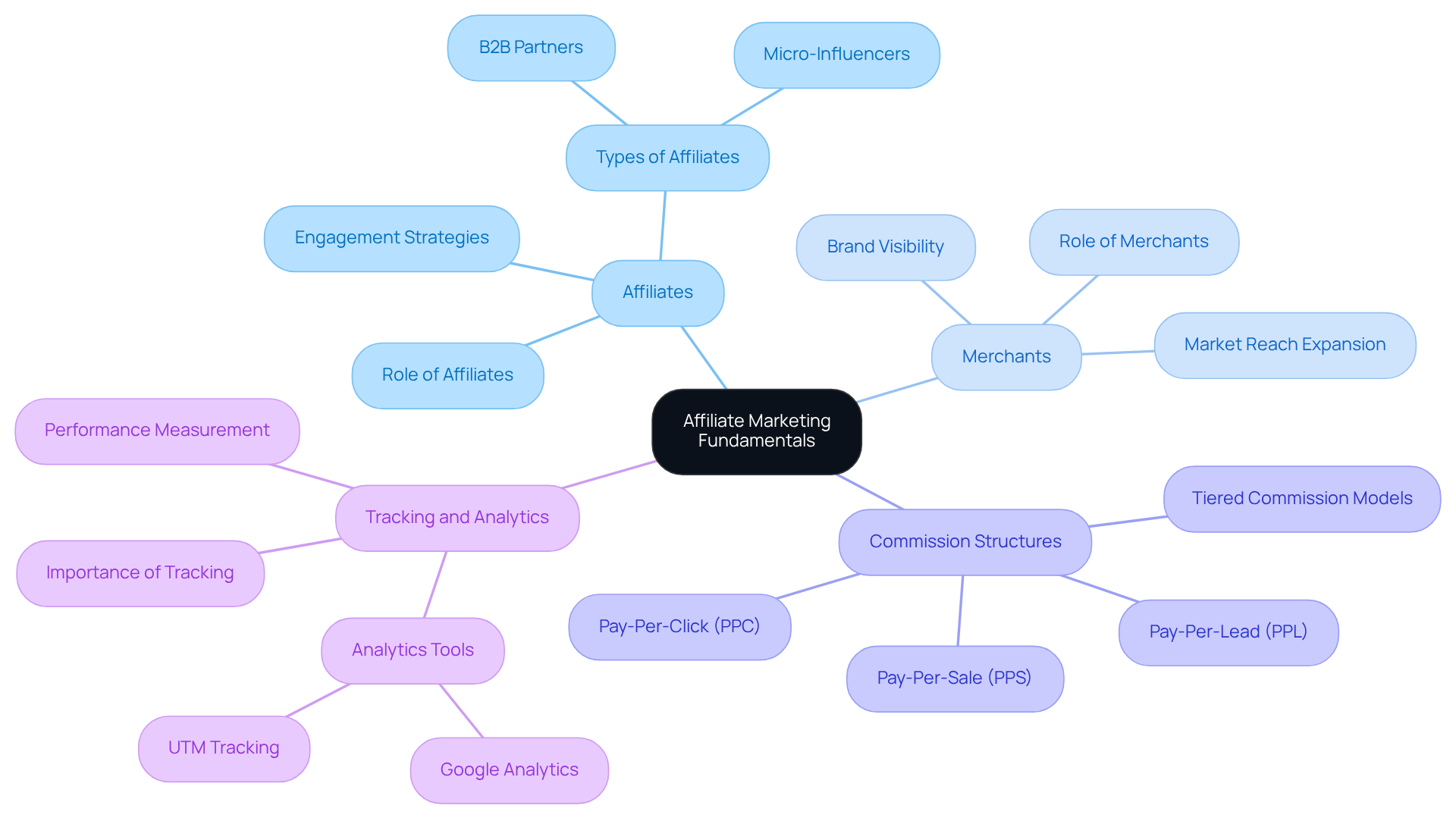 This mindmap starts with the core concept of affiliate marketing in the center. Each branch represents a key component, and the sub-branches provide more details. Follow the branches to see how each part connects to the overall strategy. This mindmap starts with the core concept of affiliate marketing in the center. Each branch represents a key component, and the sub-branches provide more details. Follow the branches to see how each part connects to the overall strategy.