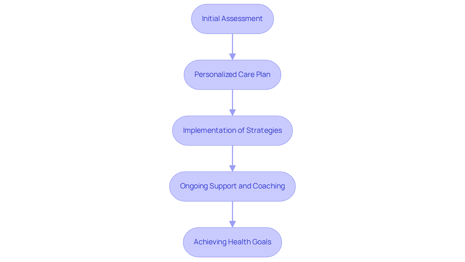 This flowchart illustrates the steps you take in your weight loss journey. Each box represents a key stage, showing how personalized care and support lead you toward achieving your health goals.