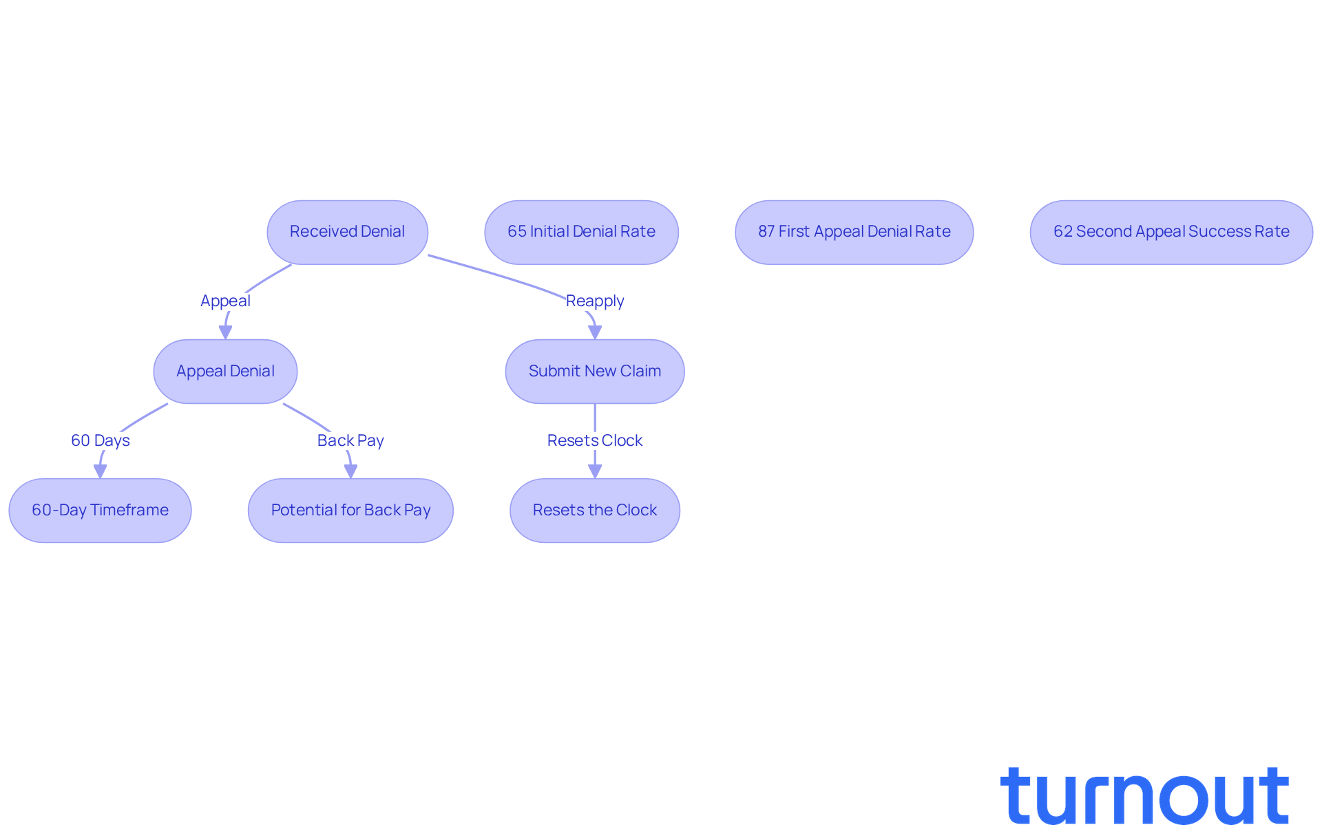 This flowchart guides you through what to do after a denial. Follow the arrows to see your options: appealing keeps your original date and has a better chance of success, while starting a new claim could cost you benefits.