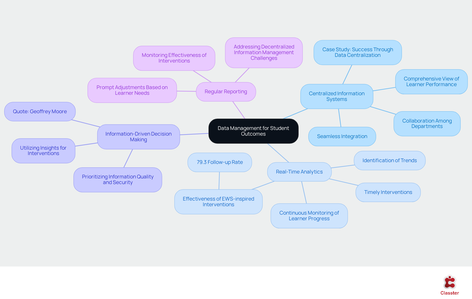 The central node represents the main theme of data management, while the branches illustrate different practices that contribute to enhancing student outcomes. Each practice is connected to its benefits, showing how they collectively support the goal of improving student success. The central node represents the main theme of data management, while the branches illustrate different practices that contribute to enhancing student outcomes. Each practice is connected to its benefits, showing how they collectively support the goal of improving student success.