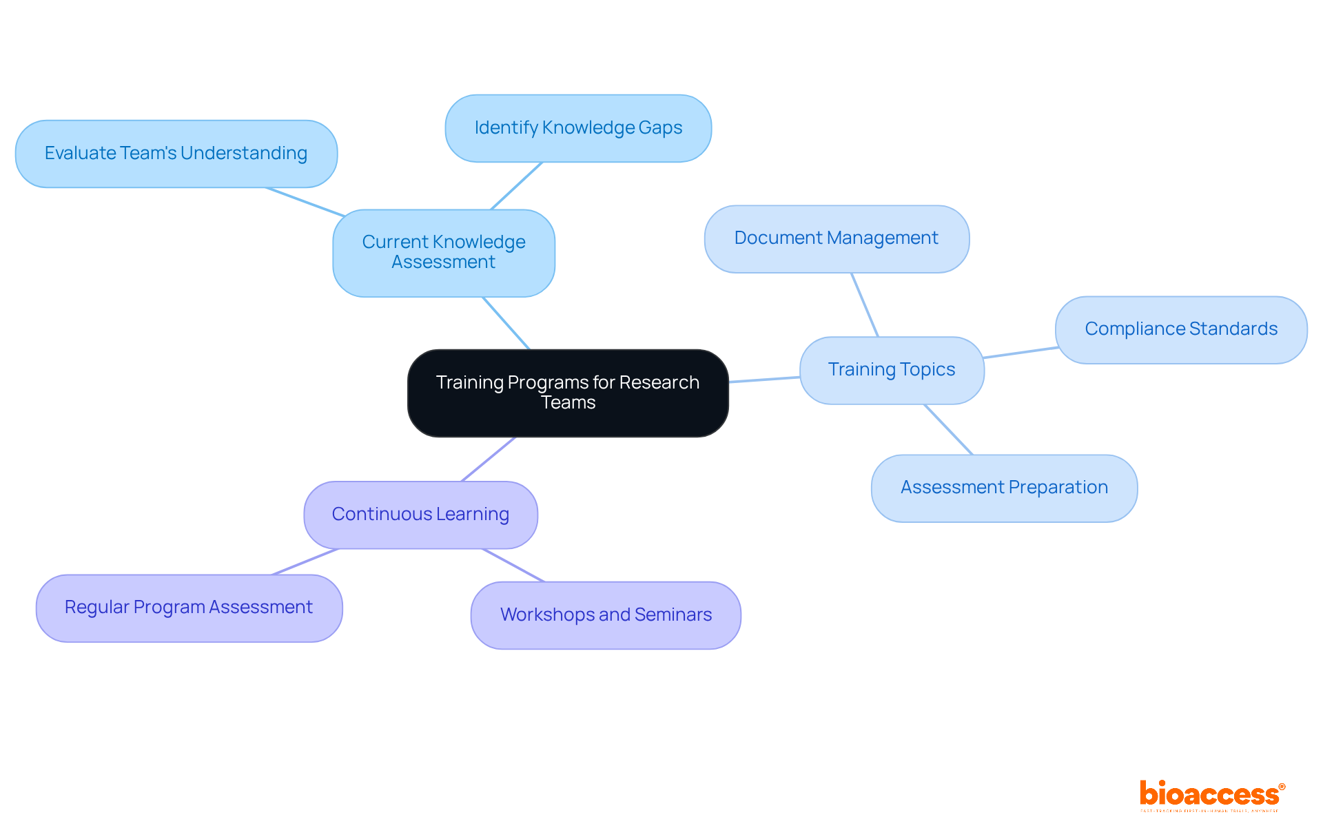 The center represents the main focus on training programs. Each branch shows a key area of training, and the sub-branches detail specific topics or actions related to that area. This layout helps visualize how all elements contribute to effective TMF oversight.
