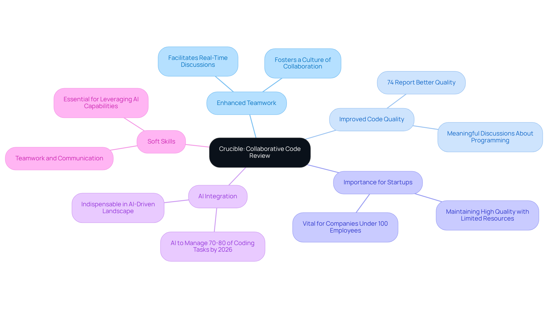 The central node represents Crucible, and the branches show how it enhances teamwork and code quality. Each sub-point provides more detail on the benefits, making it easy to understand the overall impact. The central node represents Crucible, and the branches show how it enhances teamwork and code quality. Each sub-point provides more detail on the benefits, making it easy to understand the overall impact.
