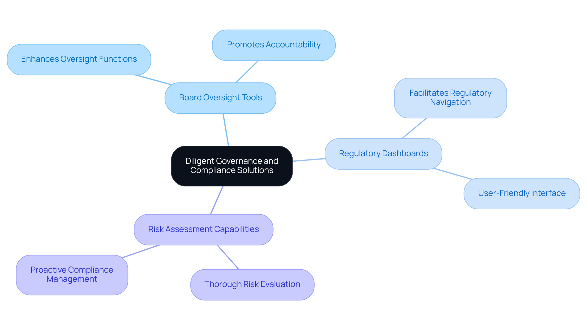 The central node represents Diligent's solutions, with branches showing key features and their benefits. Follow the branches to understand how each feature contributes to effective legal oversight.