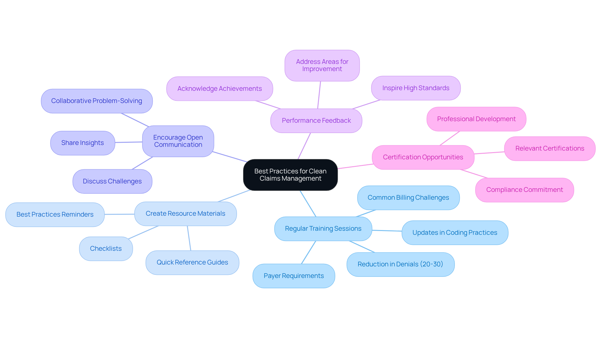 This mindmap starts with the main goal at the center and branches out into different educational initiatives. Each branch represents a strategy that helps improve claims management, showing how they all connect to the central theme. This mindmap starts with the main goal at the center and branches out into different educational initiatives. Each branch represents a strategy that helps improve claims management, showing how they all connect to the central theme.
