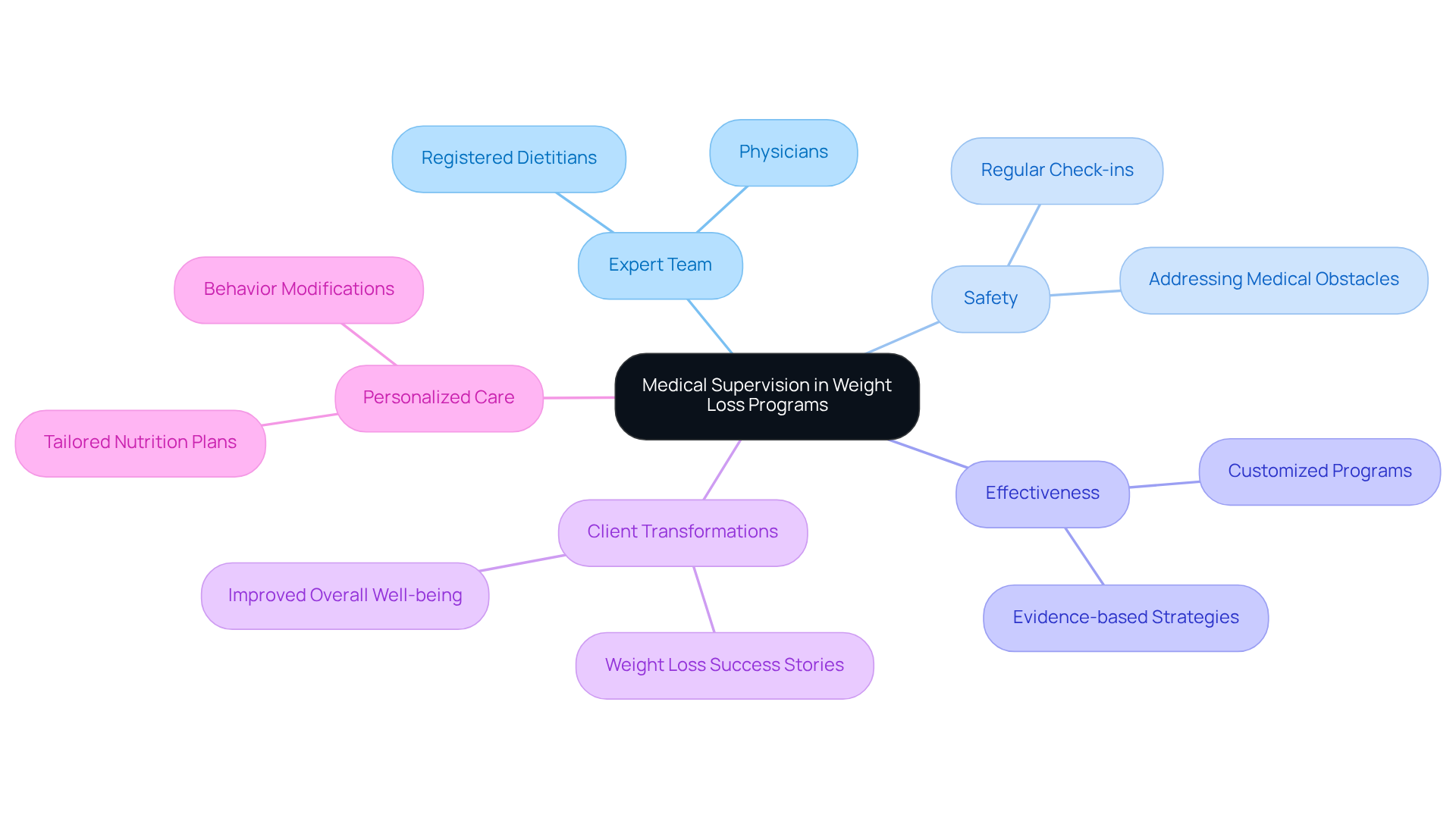 This mindmap illustrates how medical supervision supports weight loss journeys. Start at the center with the main idea, then explore how expert teams, safety measures, and personalized care contribute to effective weight loss programs. Each branch represents a key aspect of the program, showing how they connect to the overall goal of health and empowerment.