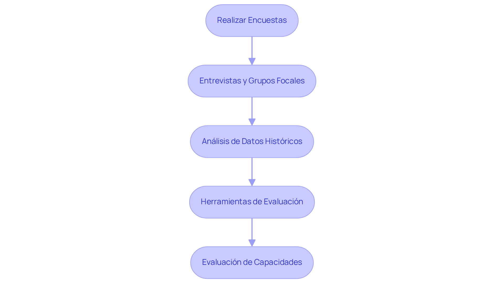 Cada cuadro representa un paso en el proceso de evaluación. Sigue las flechas para ver cómo avanzar de un paso al siguiente y entender cómo se relacionan entre sí.