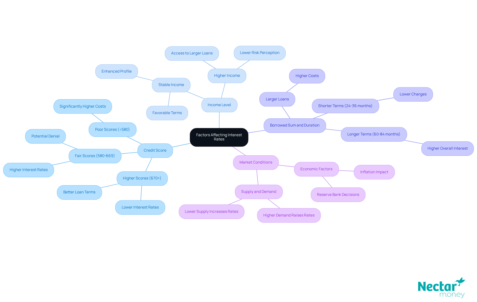 The center shows the main topic, and the branches represent different factors that can affect interest rates. Each branch contains important details that explain how these factors work and why they matter. The center shows the main topic, and the branches represent different factors that can affect interest rates. Each branch contains important details that explain how these factors work and why they matter.
