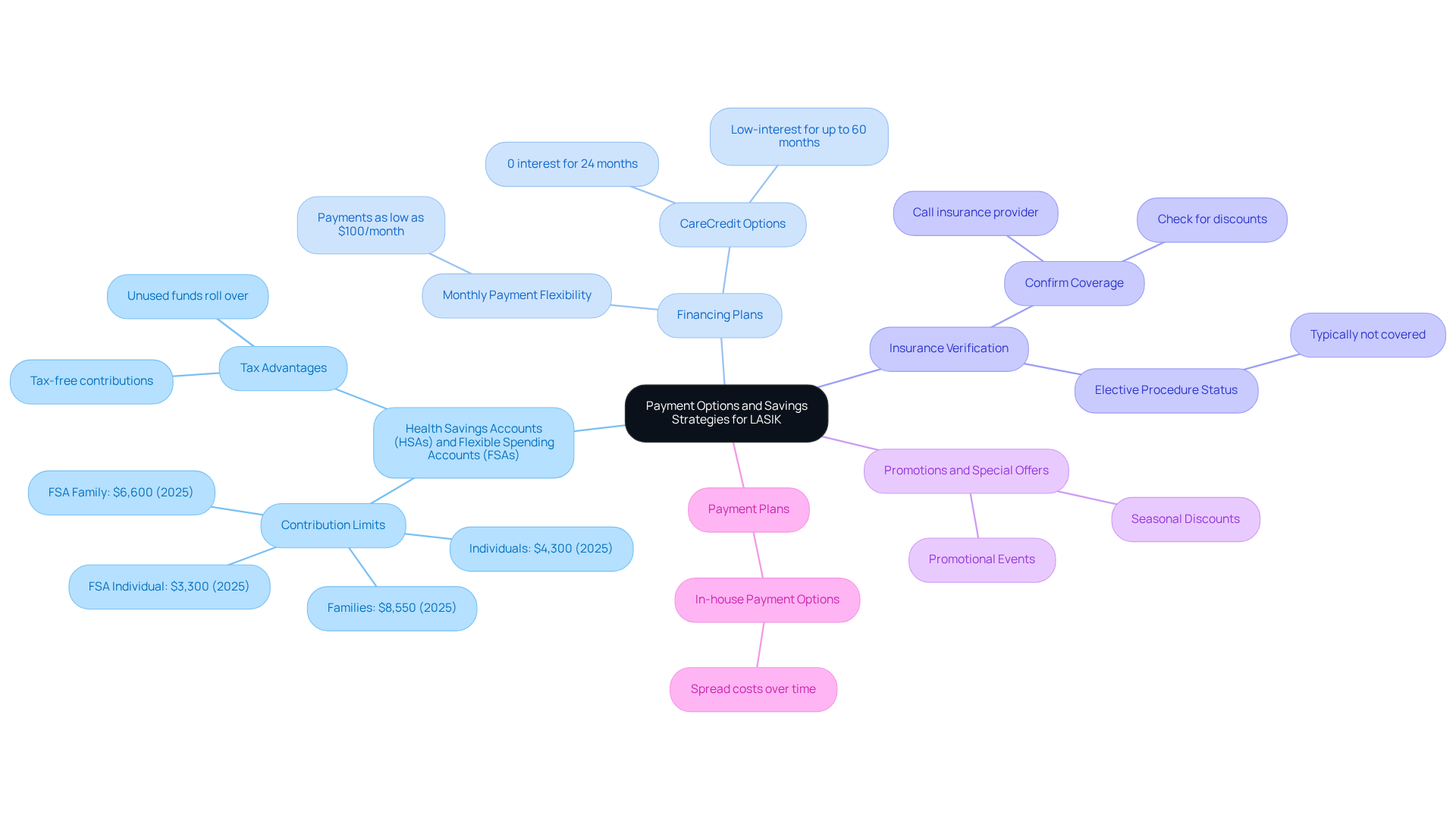 The central node represents the main topic, while each branch shows a different financial strategy. Follow the branches to discover specific details and tips related to each option. The central node represents the main topic, while each branch shows a different financial strategy. Follow the branches to discover specific details and tips related to each option.