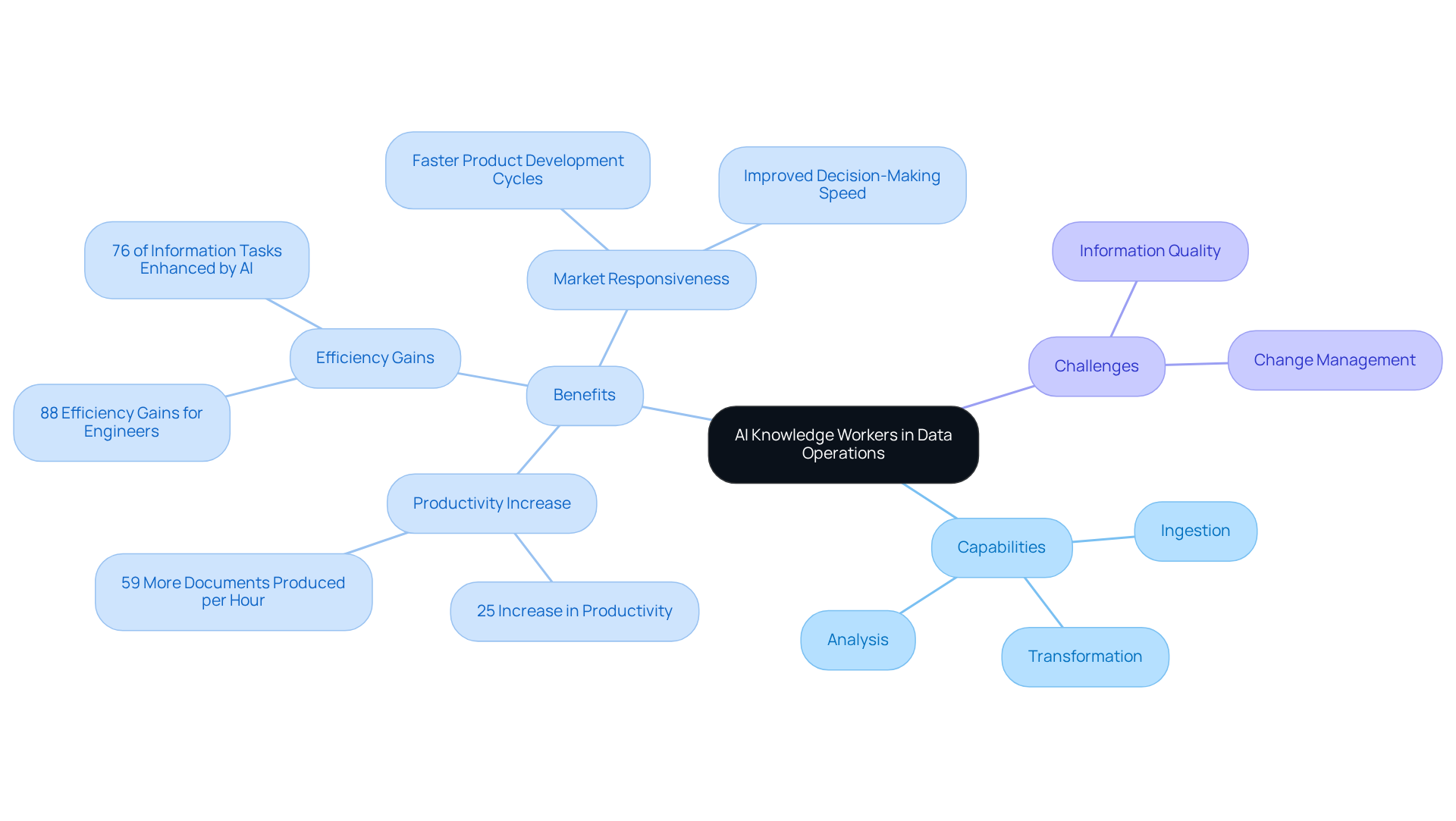 The central node represents AI knowledge workers, with branches showing their capabilities, benefits, and challenges. Each branch highlights important aspects, helping you understand how AI is transforming data operations.