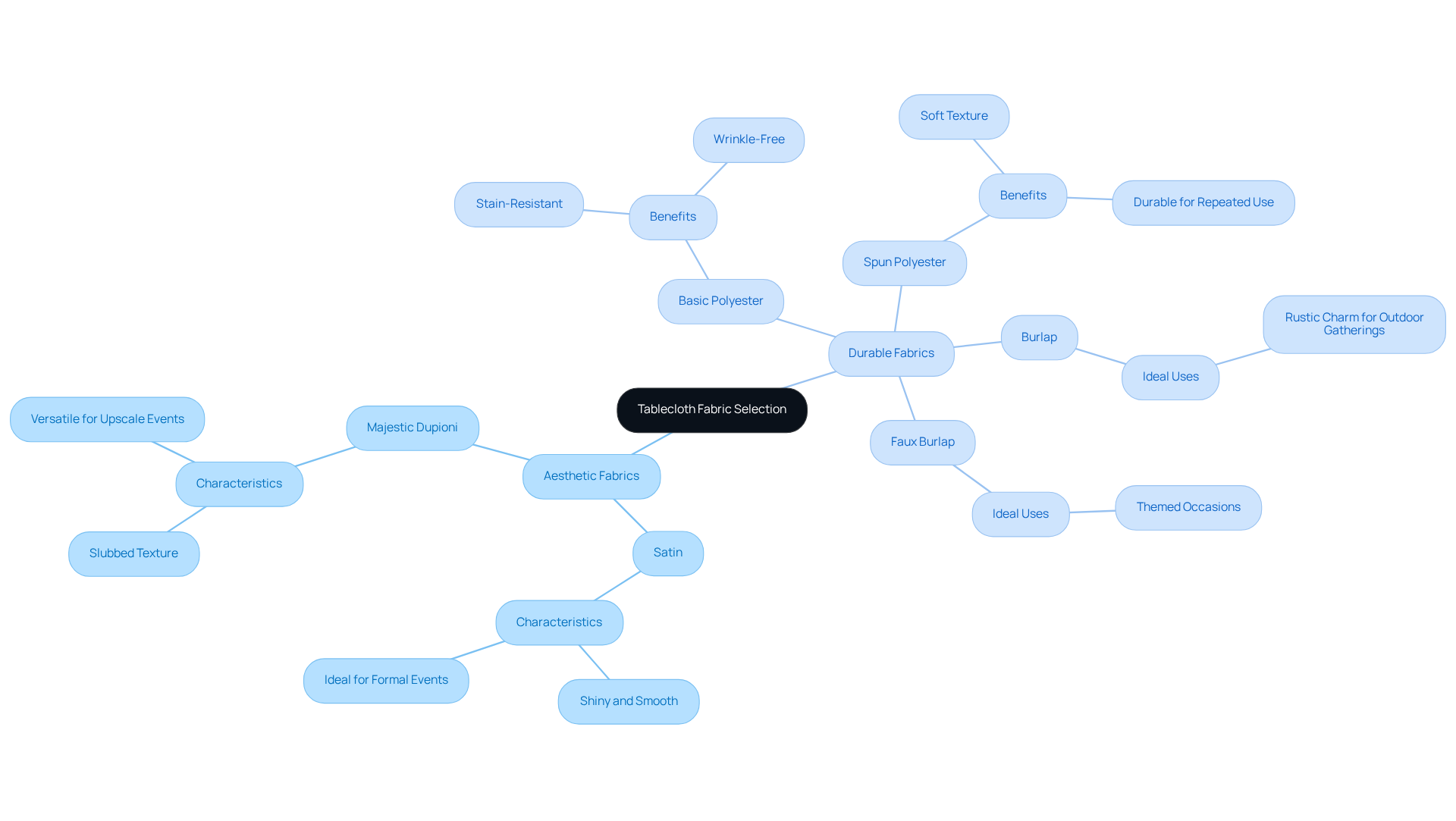 Start at the center with the main topic of fabric selection, then explore the branches to see different fabric types categorized by their aesthetic appeal and durability. Each sub-branch provides details on the fabric's characteristics and best uses.