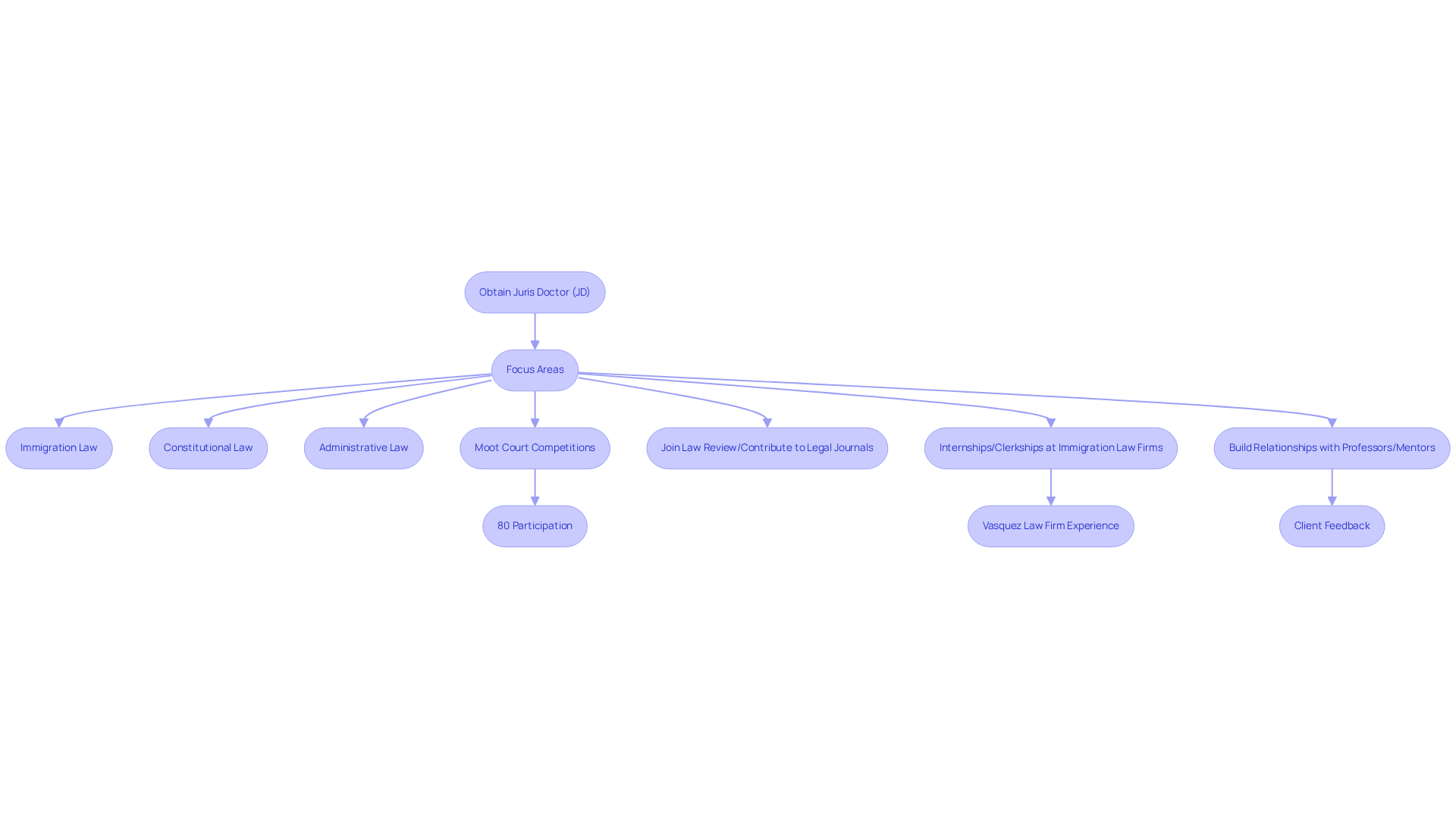 This flowchart outlines the steps to becoming an immigration lawyer. Start with obtaining your JD, then follow the arrows to see how each experience, like moot court competitions and internships, builds your skills and connections in the field.