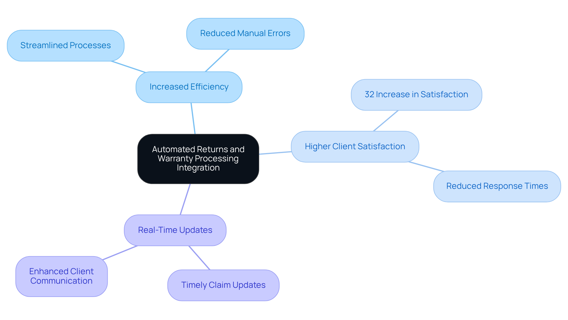 The central node represents the main integration idea, while the branches show the various benefits that arise from it. Each branch highlights how these solutions improve customer support and client satisfaction.