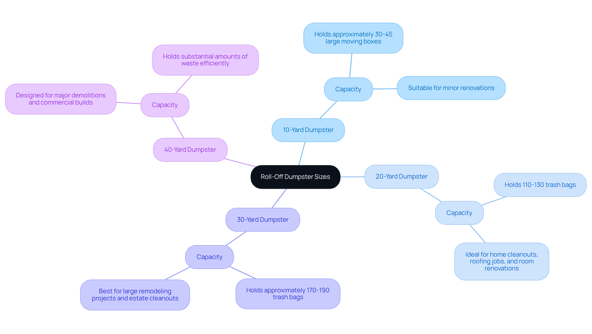 Start at the center with the main topic of dumpster sizes. Each branch shows a size option, and the sub-branches explain its best uses and capacities, helping you find the right match for your project needs.