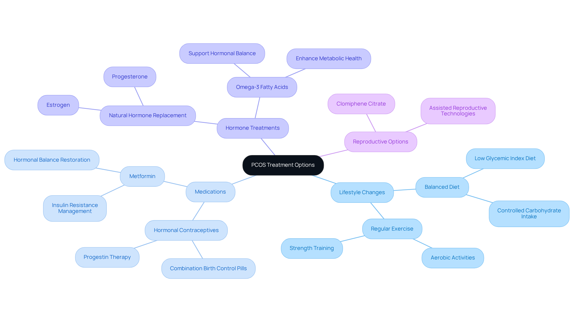 This mindmap starts with the central theme of PCOS treatment options. Each branch represents a different category of treatment, and the sub-branches detail specific approaches within those categories. Follow the branches to explore how each treatment can help manage PCOS effectively.
