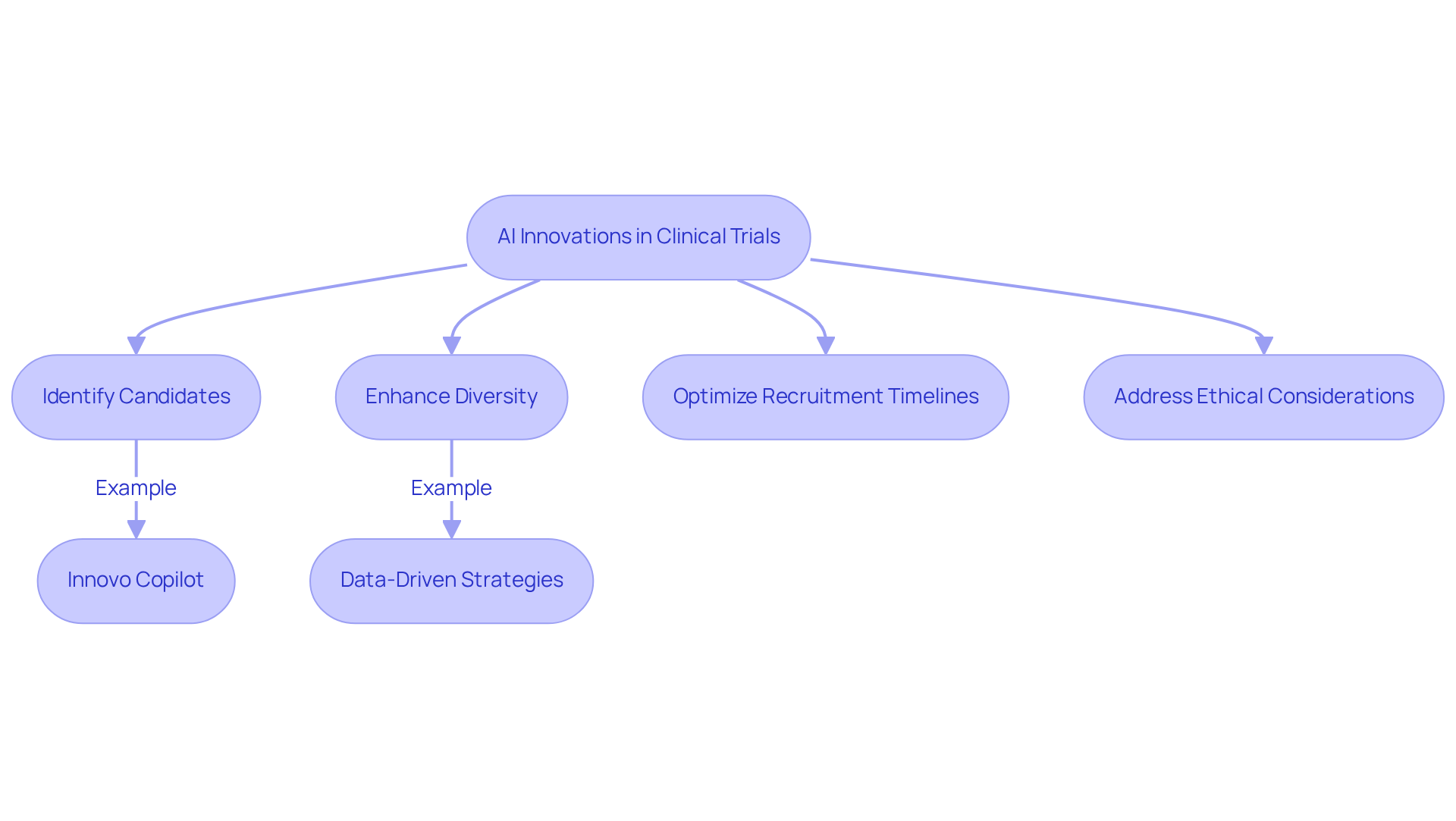 This flowchart shows how AI is transforming clinical trial recruitment. Each box represents a step in the process, and the arrows indicate how these steps connect. Follow the flow to understand how AI helps identify candidates, improve diversity, and tackle ethical issues. This flowchart shows how AI is transforming clinical trial recruitment. Each box represents a step in the process, and the arrows indicate how these steps connect. Follow the flow to understand how AI helps identify candidates, improve diversity, and tackle ethical issues.