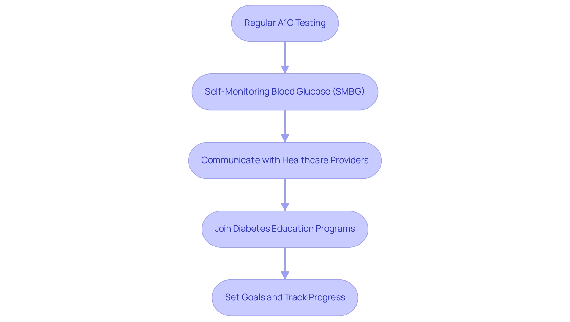 Each box represents a recommendation for managing diabetes, and the arrows indicate the sequential flow from one step to the next.