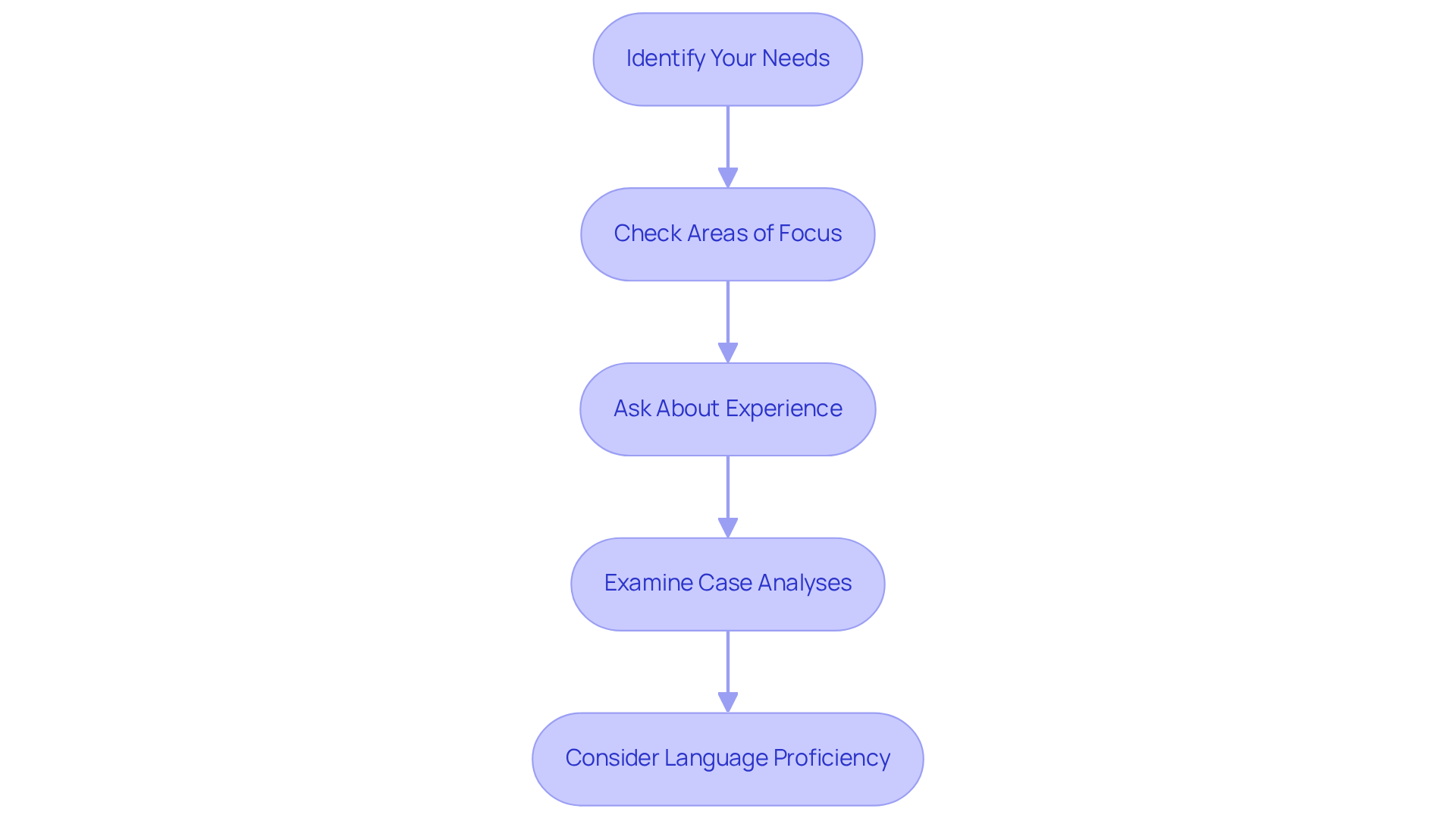 Each box represents a step you should take when looking for an immigration lawyer. Follow the arrows to see the order of steps, starting from identifying your needs to considering language proficiency. Each box represents a step you should take when looking for an immigration lawyer. Follow the arrows to see the order of steps, starting from identifying your needs to considering language proficiency.