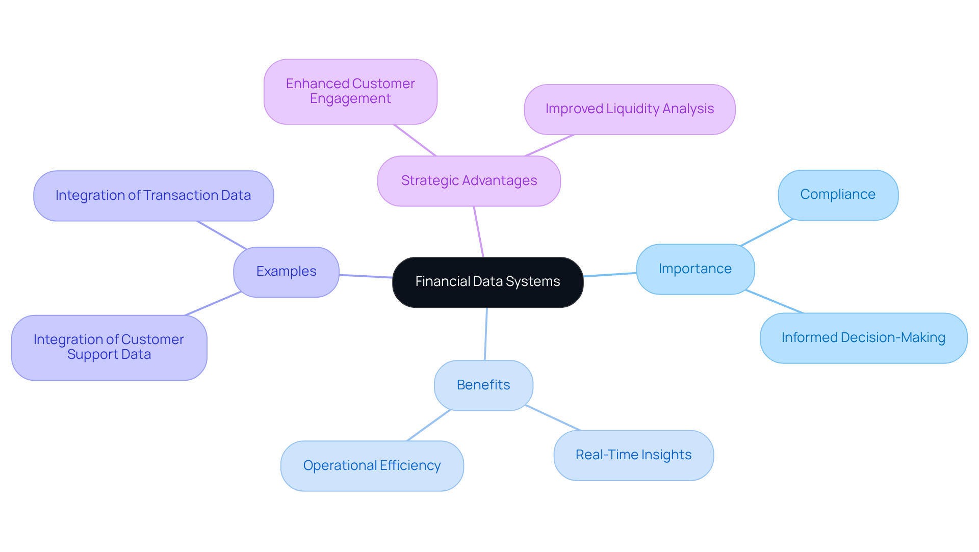 The central node represents the main topic, while branches show different aspects of financial data systems. Each branch highlights a specific area, helping you understand how they contribute to overall business effectiveness.