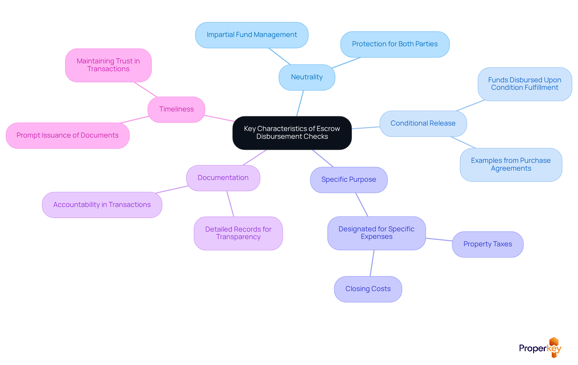 This mindmap starts with the main topic in the center and branches out to show the key characteristics of escrow disbursement checks. Each branch represents a unique aspect, helping you see how they all connect to the central idea. This mindmap starts with the main topic in the center and branches out to show the key characteristics of escrow disbursement checks. Each branch represents a unique aspect, helping you see how they all connect to the central idea.