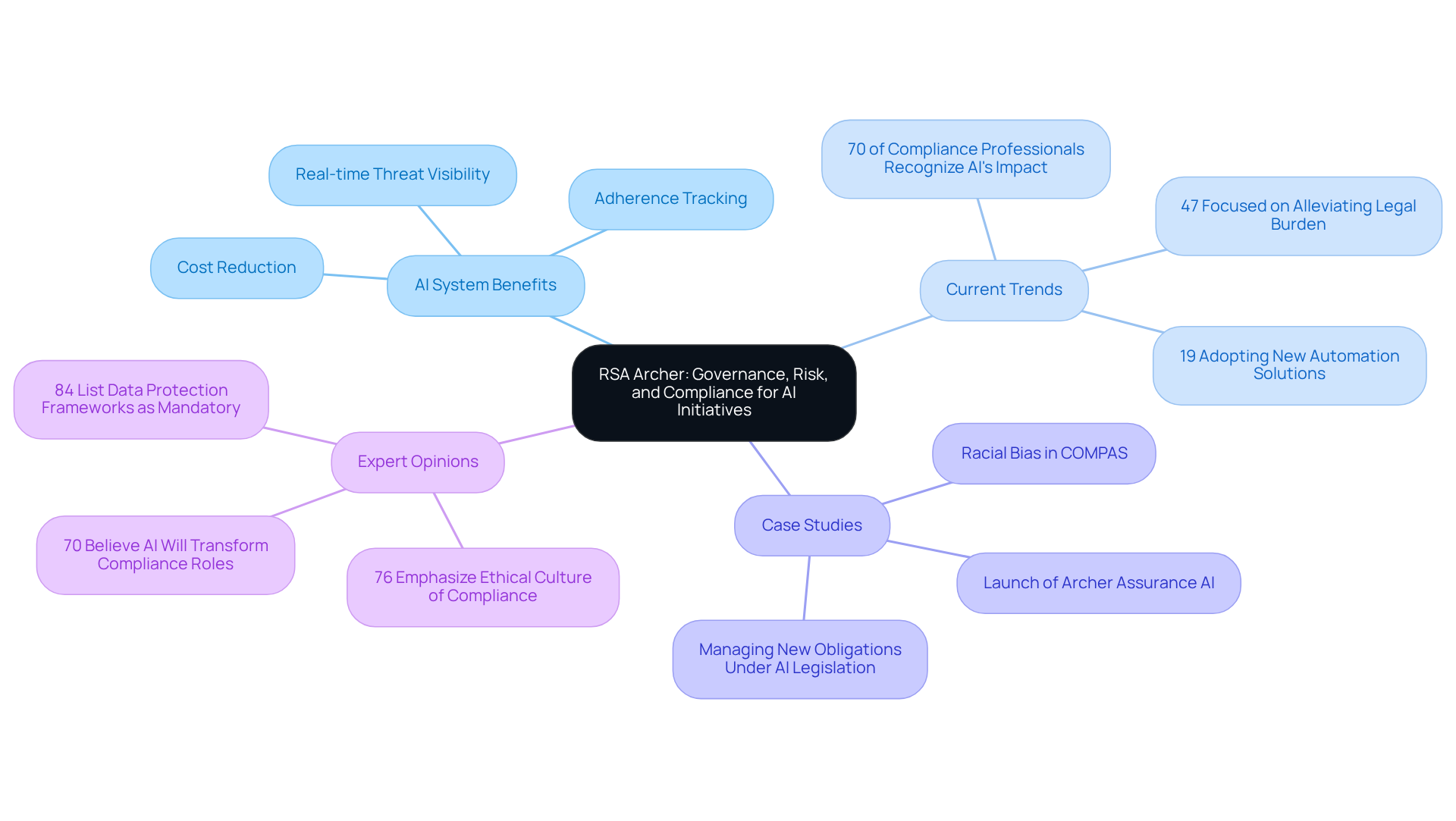 This mindmap illustrates how various aspects of governance, risk, and compliance are interconnected in the context of AI. Each branch represents a key theme, with further details showing benefits, trends, and expert insights.