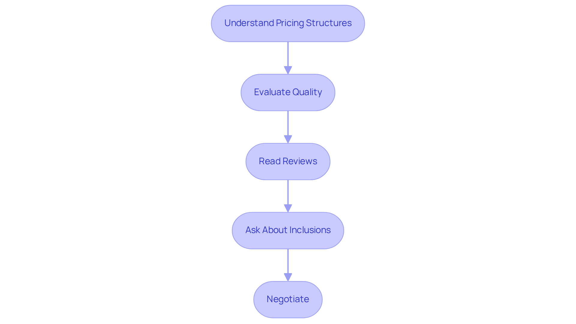 Each box represents a step in the process of comparing prices and quality. Follow the arrows to see how to move from understanding pricing to making a final decision. Each box represents a step in the process of comparing prices and quality. Follow the arrows to see how to move from understanding pricing to making a final decision.