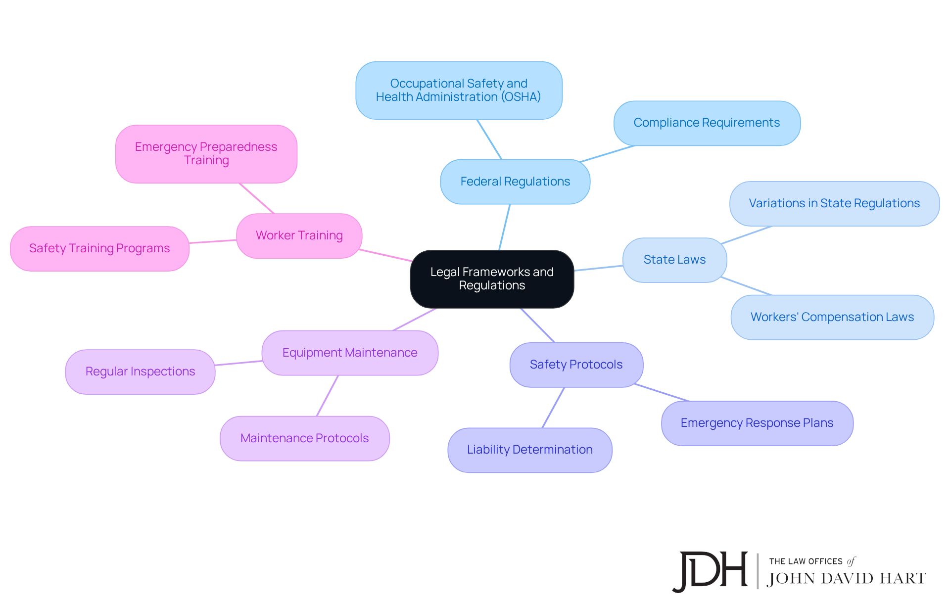 Start at the center with the main topic, then explore each branch to see how different regulations and concepts relate to the legal landscape surrounding oilfield incidents.