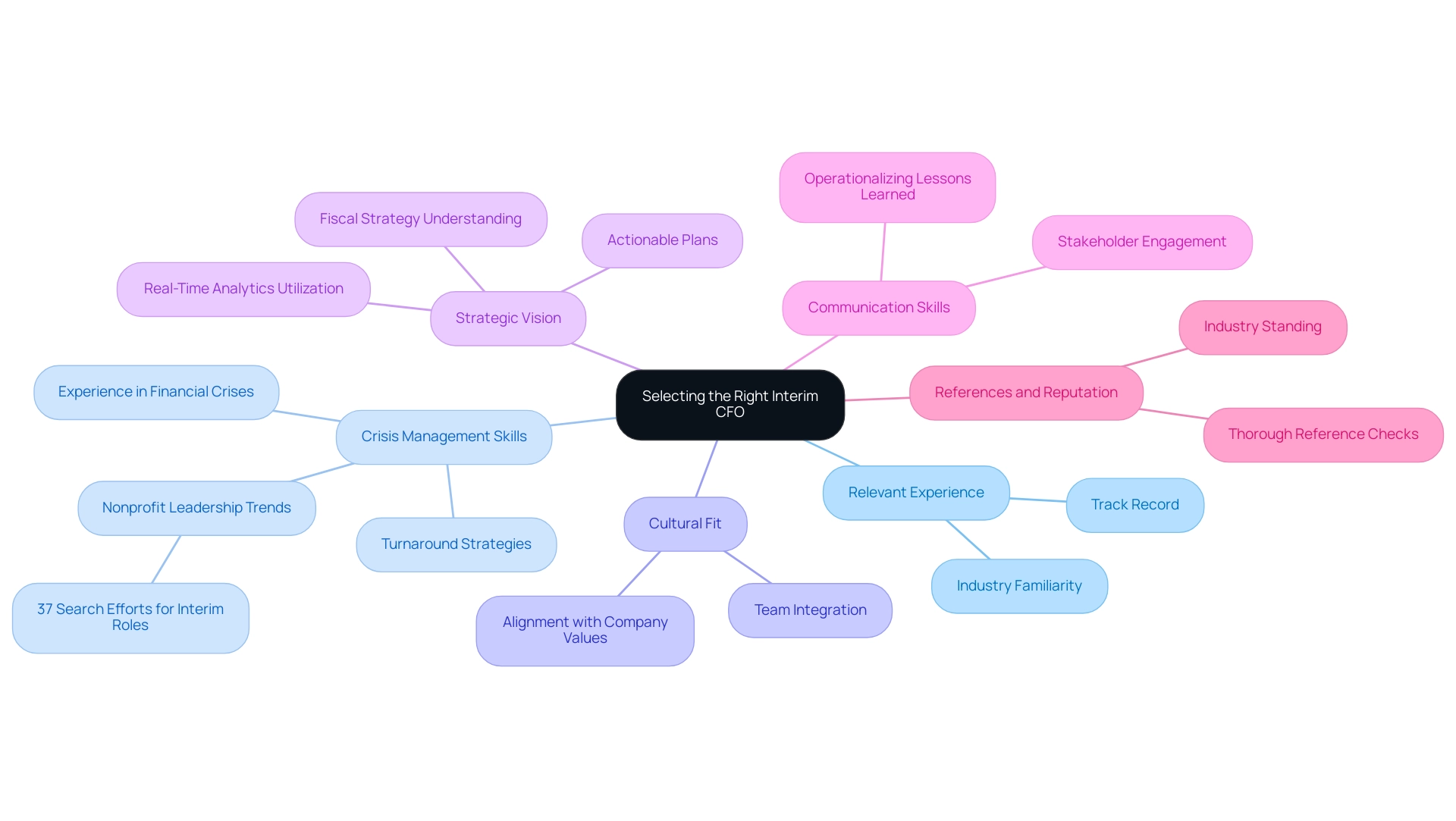 Each branch represents a key criterion for selection, with sub-branches detailing specific considerations and examples related to each criterion.