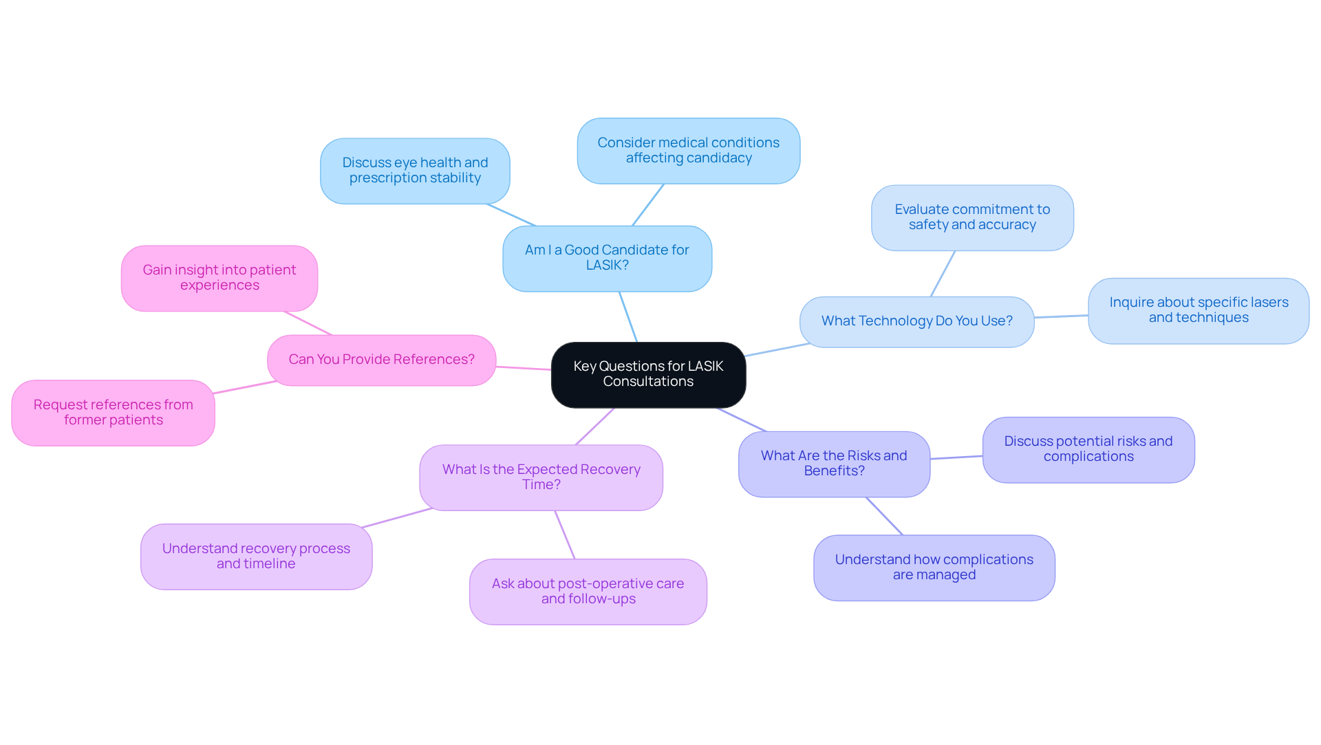 This mindmap helps you visualize the essential questions to ask during LASIK consultations. Start at the center with the main topic, then follow the branches to explore each question and its importance in making an informed decision. This mindmap helps you visualize the essential questions to ask during LASIK consultations. Start at the center with the main topic, then follow the branches to explore each question and its importance in making an informed decision.