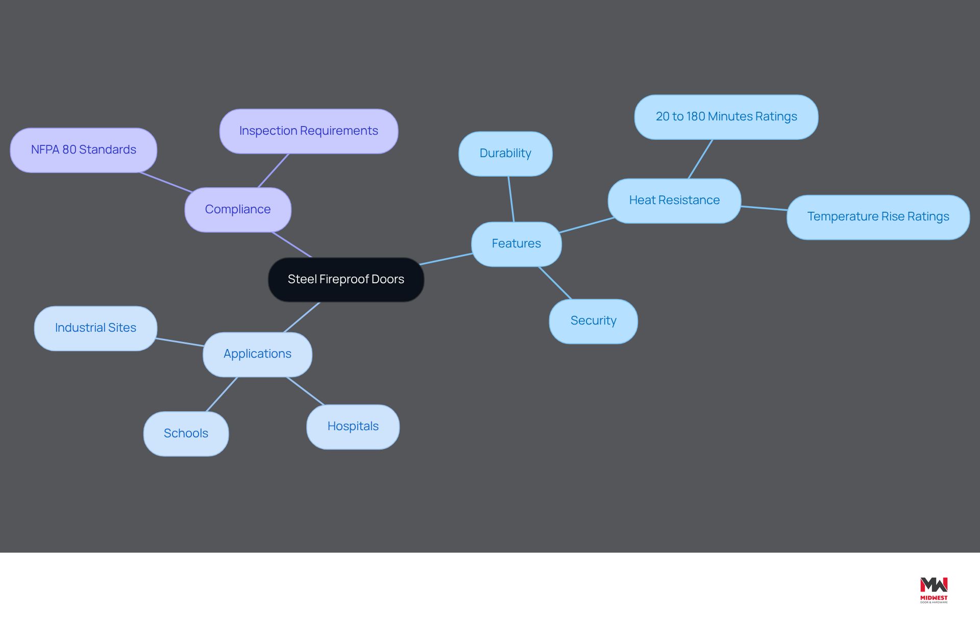 This mindmap illustrates the key aspects of steel fireproof doors. Start at the center with the main topic, then explore the branches to see their features, where they are used, and the compliance standards they must meet. Each branch helps you understand how these elements connect to ensure safety and effectiveness.