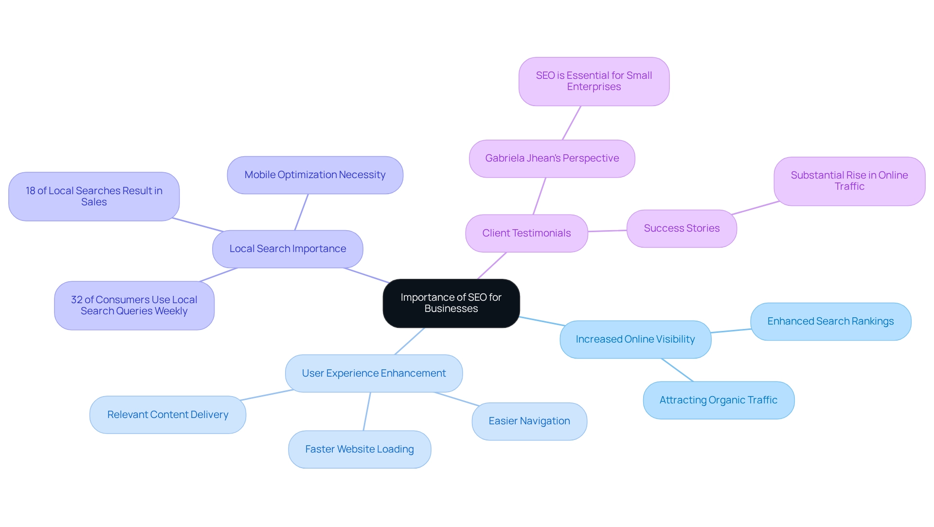 The central node represents the main theme of SEO's importance. The branches detail various factors contributing to this importance, including statistics and testimonials that showcase the real-world impact of effective SEO strategies.