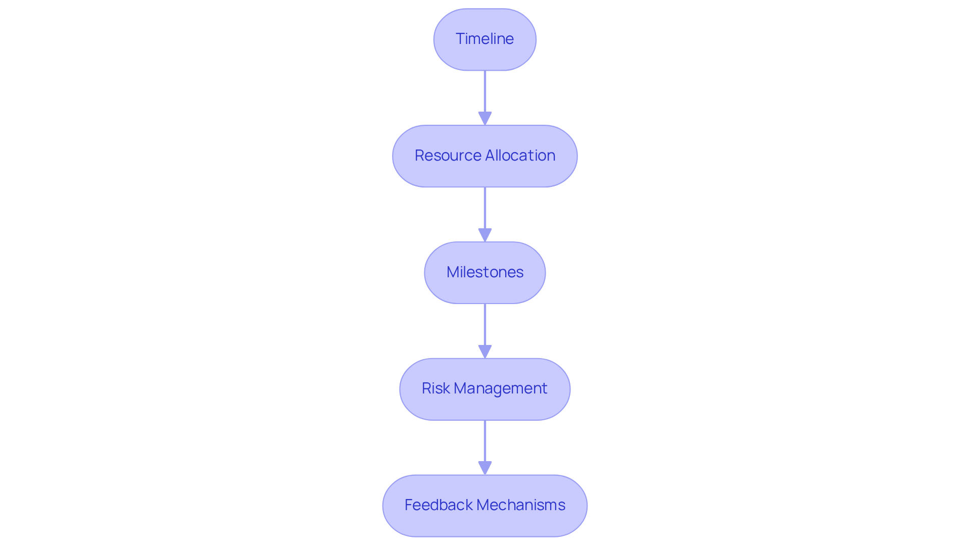 Each box represents a crucial step in creating an integration roadmap. Follow the arrows to see how each component leads to the next, ensuring a comprehensive approach to successful integration.