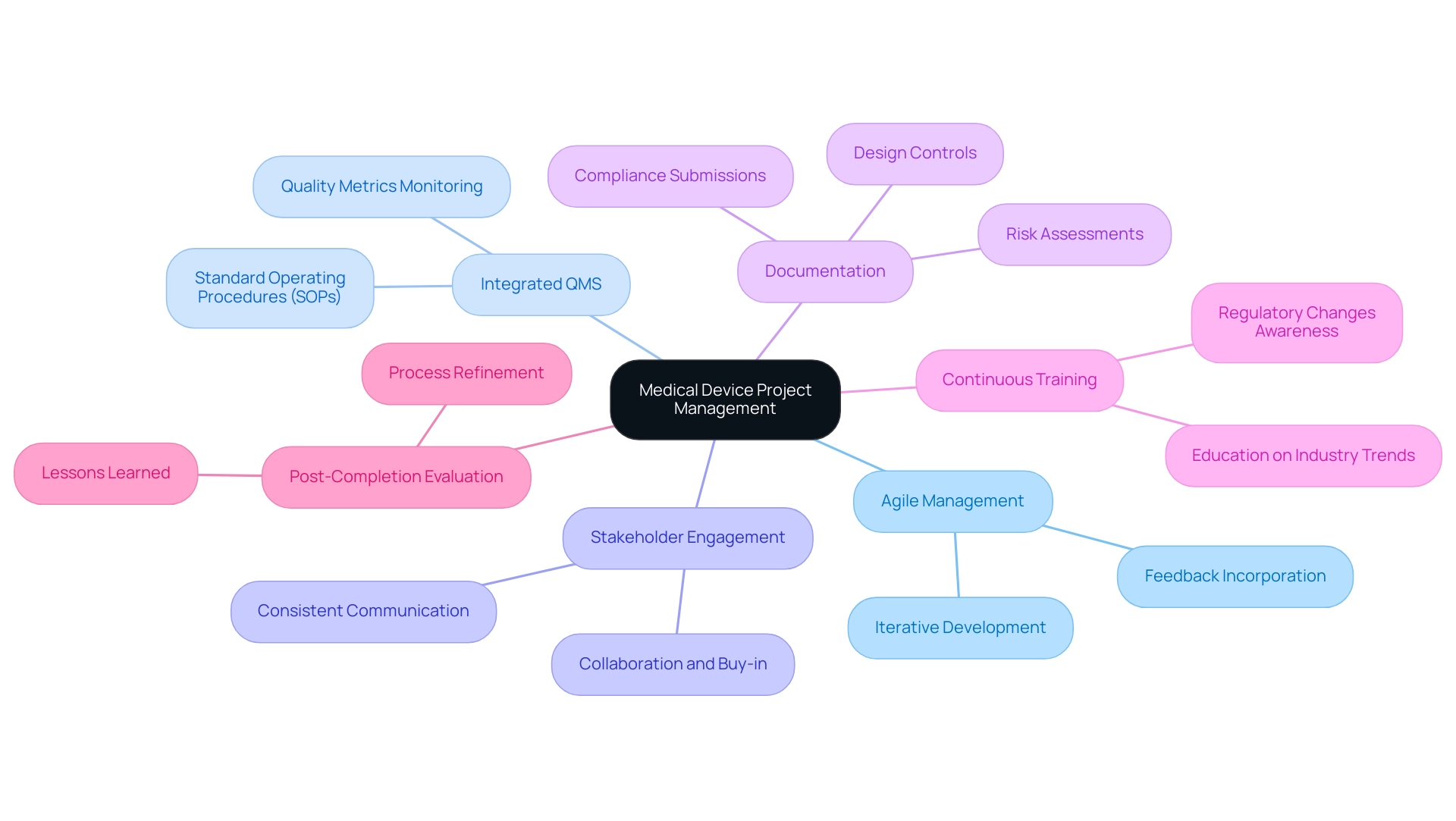 The central node represents the main theme, with branches indicating essential techniques for project management, each having unique colors to denote different categories.