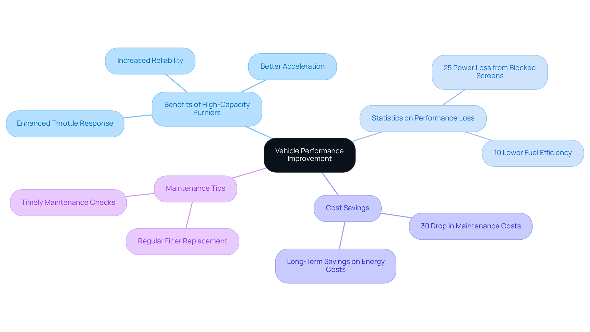 This mindmap illustrates how integrating high-capacity inline liquid purifiers can improve vehicle performance. Each branch represents a different aspect of the benefits, statistics, and maintenance tips related to these upgrades. Follow the branches to explore how these elements connect to enhance your driving experience. This mindmap illustrates how integrating high-capacity inline liquid purifiers can improve vehicle performance. Each branch represents a different aspect of the benefits, statistics, and maintenance tips related to these upgrades. Follow the branches to explore how these elements connect to enhance your driving experience.