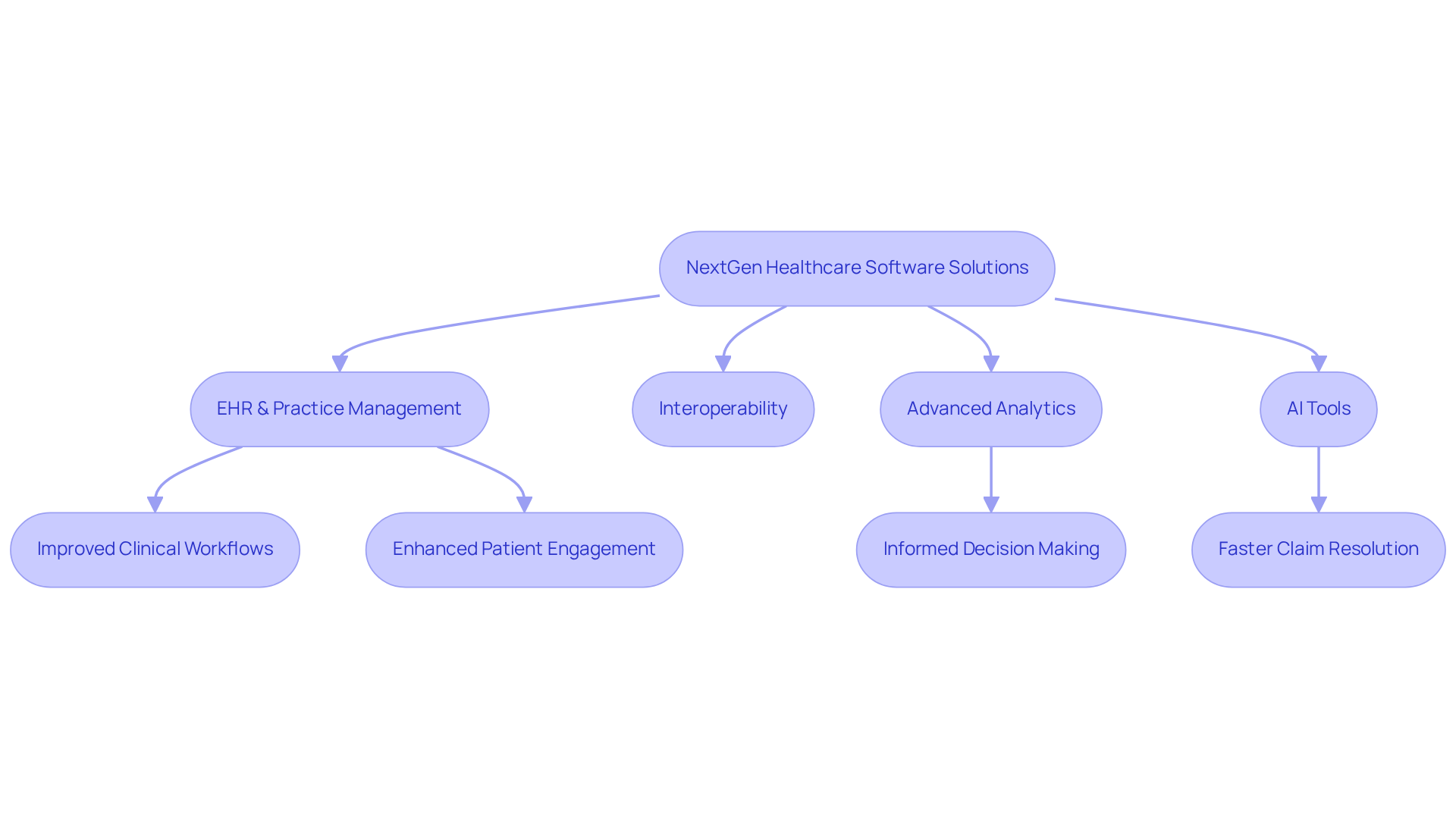 This flowchart shows how NextGen Healthcare's software solutions work together to improve patient care and operational efficiency. Each box represents a key area of their technology, and the arrows illustrate how these areas lead to specific benefits for medical practices. This flowchart shows how NextGen Healthcare's software solutions work together to improve patient care and operational efficiency. Each box represents a key area of their technology, and the arrows illustrate how these areas lead to specific benefits for medical practices.