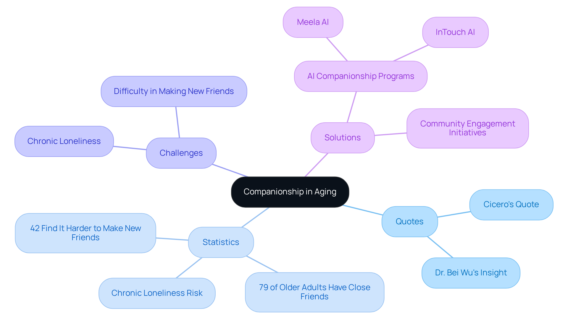 The central node represents the main theme of companionship in aging. Each branch explores different aspects, such as inspiring quotes, important statistics, challenges faced by older adults, and potential solutions to enhance social connections.