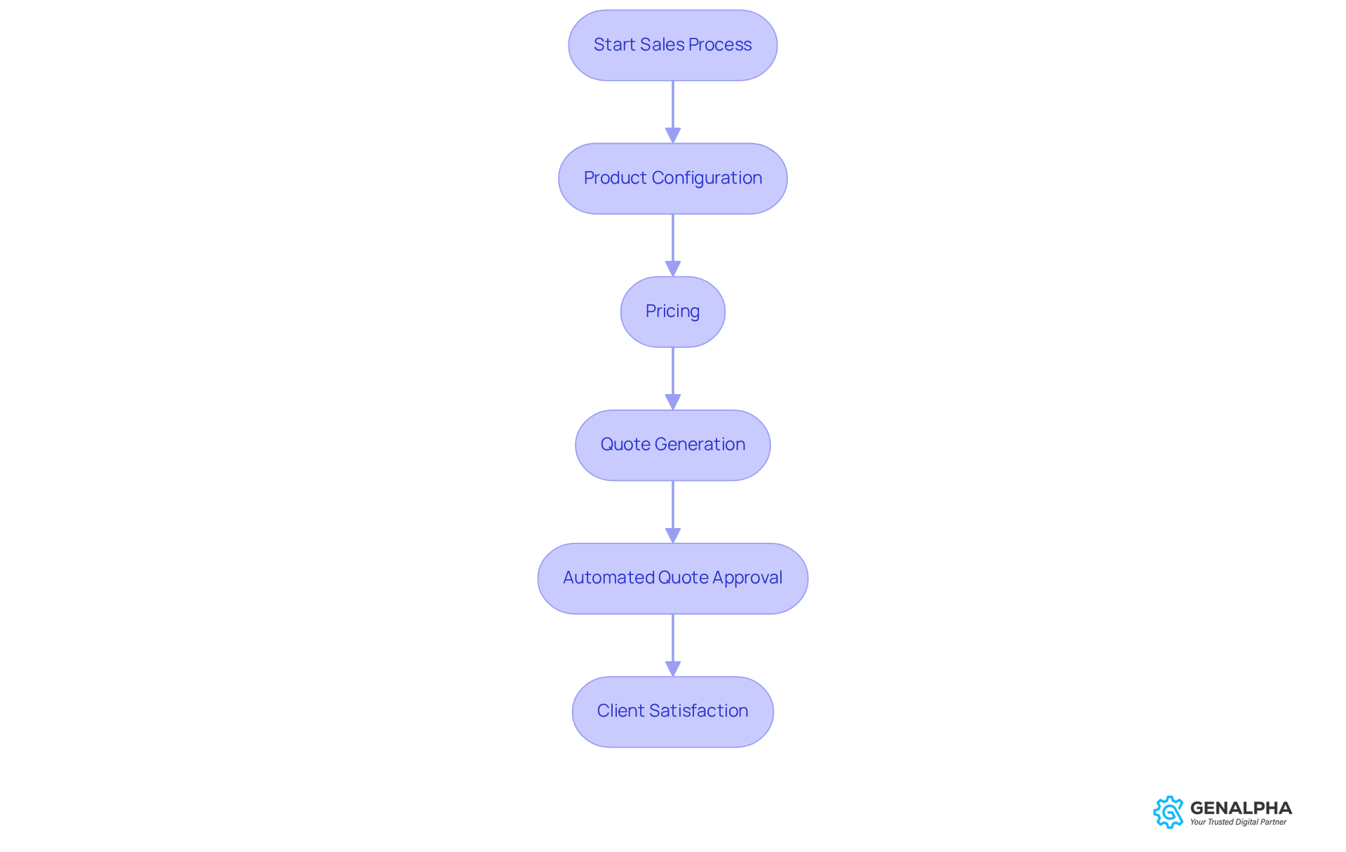 Each box represents a key step in the sales process. Follow the arrows to see how the process flows from starting the sale to ensuring client satisfaction.