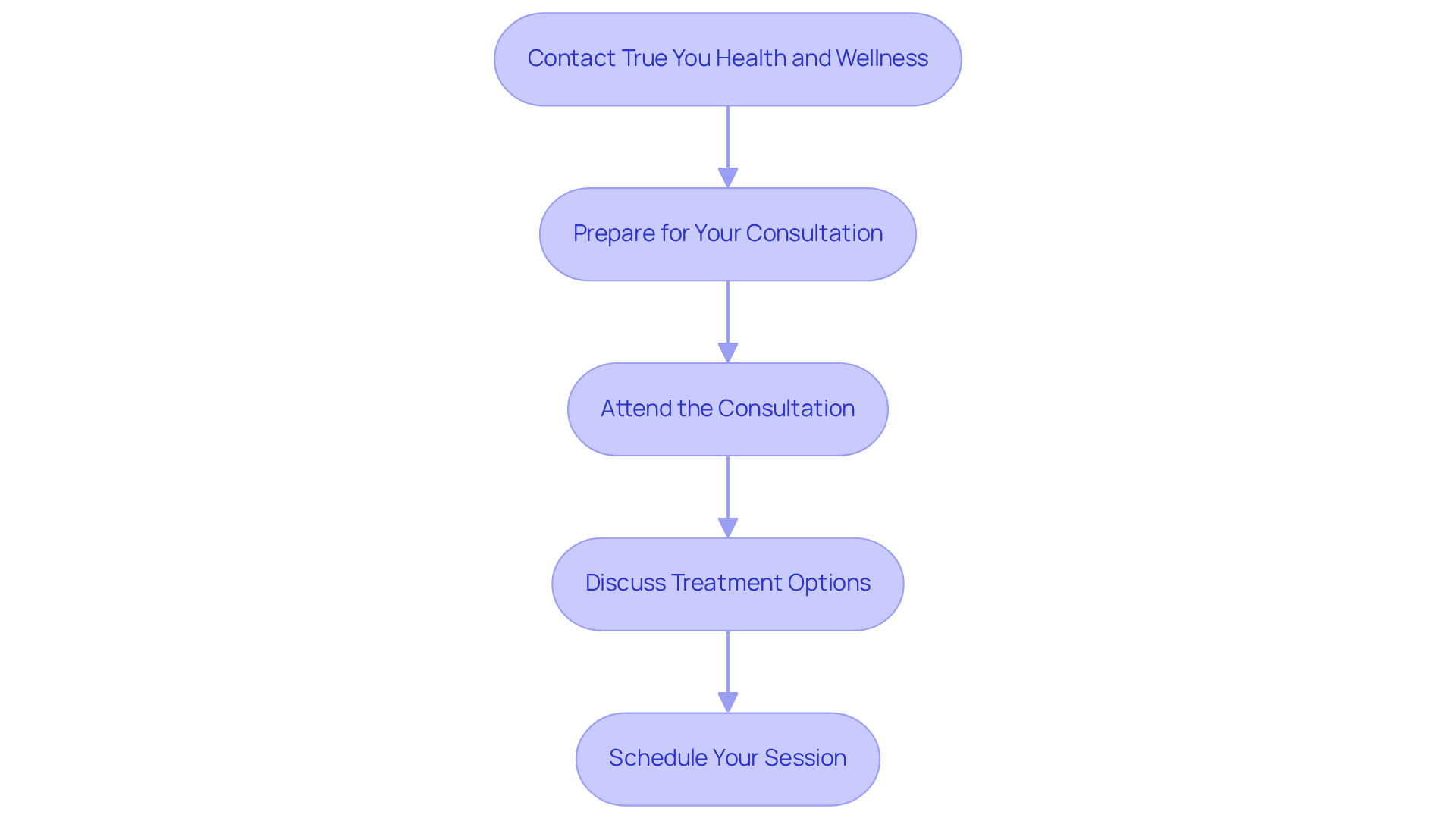 This flowchart guides you through the process of scheduling your IV hydration therapy. Start at the top and follow the arrows down to see what you need to do at each step, from contacting the provider to scheduling your session.