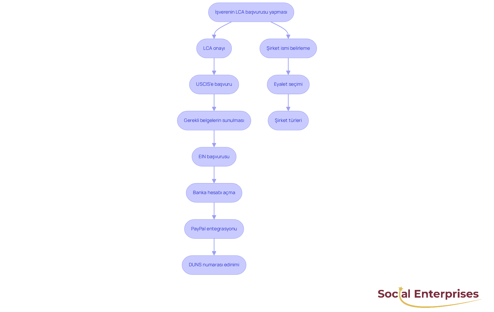 Diyagramdaki her kutu, sürecin bir aşamasını temsil ediyor. Oklar, adımlar arasında nasıl ilerleyeceğinizi gösteriyor. Dikkat etmeniz gereken konular da ayrı bir bölümde yer alıyor. Diyagramdaki her kutu, sürecin bir aşamasını temsil ediyor. Oklar, adımlar arasında nasıl ilerleyeceğinizi gösteriyor. Dikkat etmeniz gereken konular da ayrı bir bölümde yer alıyor.